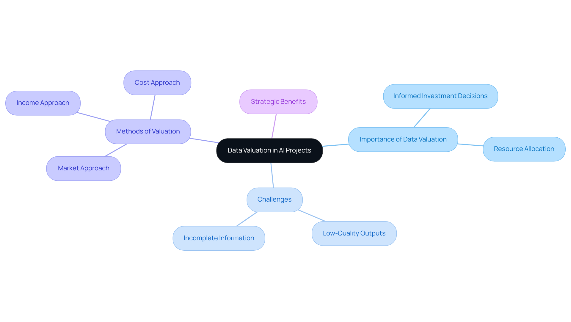 This mindmap illustrates how data valuation is crucial for AI projects. Start at the center with the main topic, then explore branches that show its importance, challenges faced, methods used for valuation, and the strategic benefits of effective data assessment. This mindmap illustrates how data valuation is crucial for AI projects. Start at the center with the main topic, then explore branches that show its importance, challenges faced, methods used for valuation, and the strategic benefits of effective data assessment.