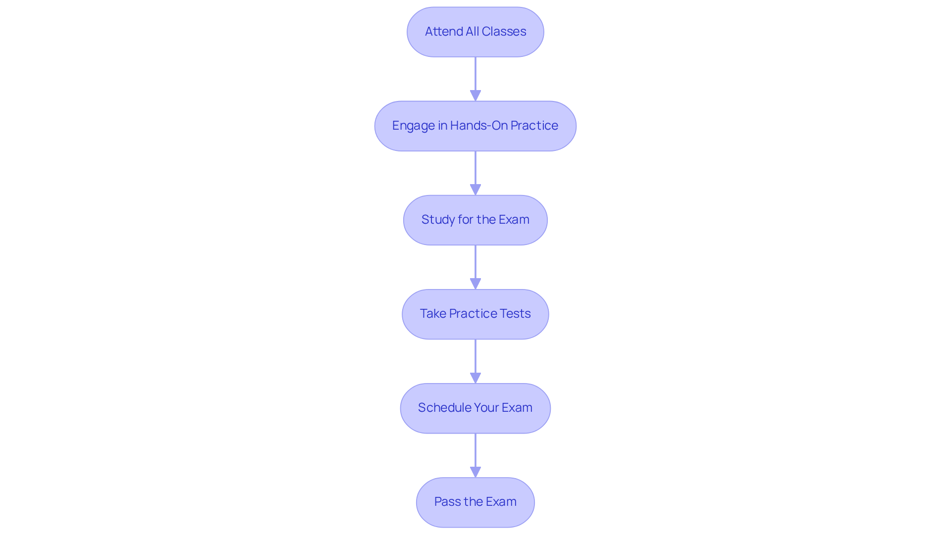 This flowchart shows the steps you need to take to become a certified forklift operator. Start at the top and follow the arrows down to see what you need to do at each stage, from attending classes to passing your exam.