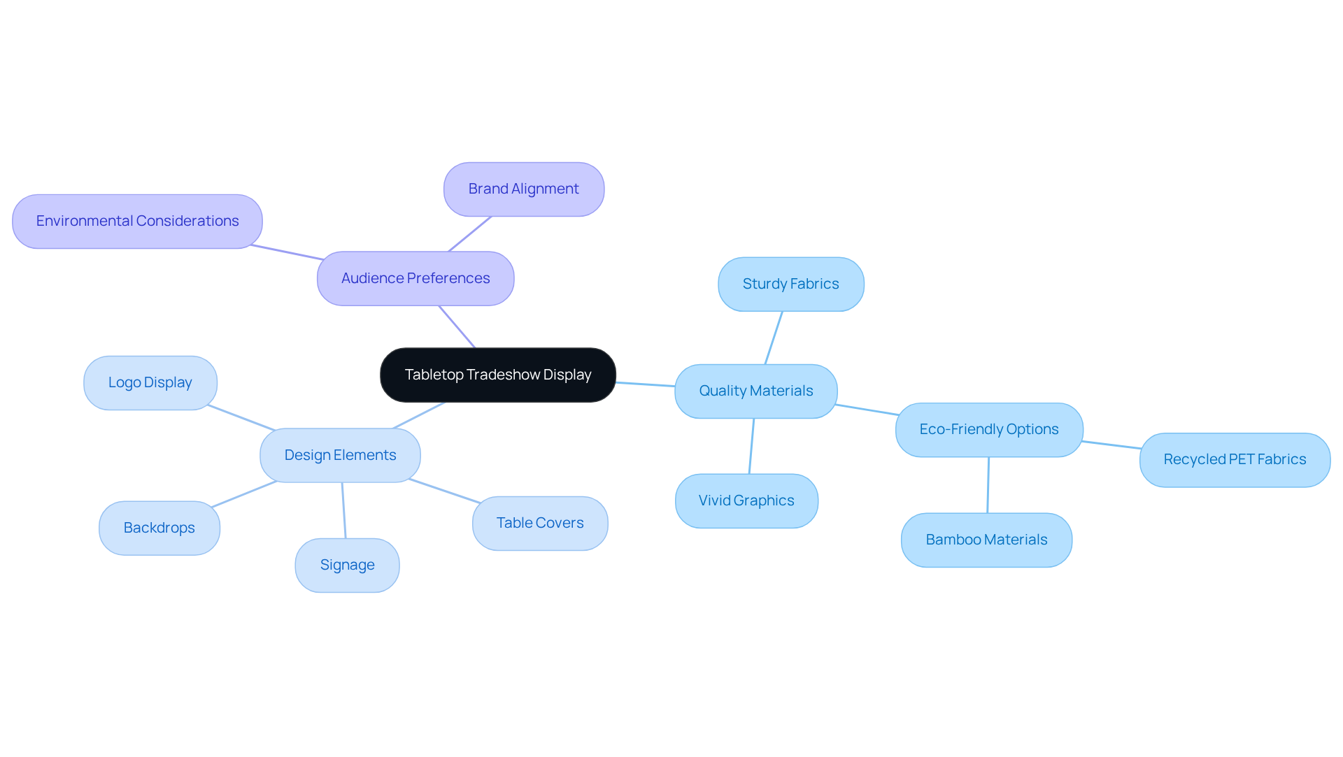 Start at the center with the main topic, then follow the branches to explore materials, design choices, and how they relate to your audience's values.