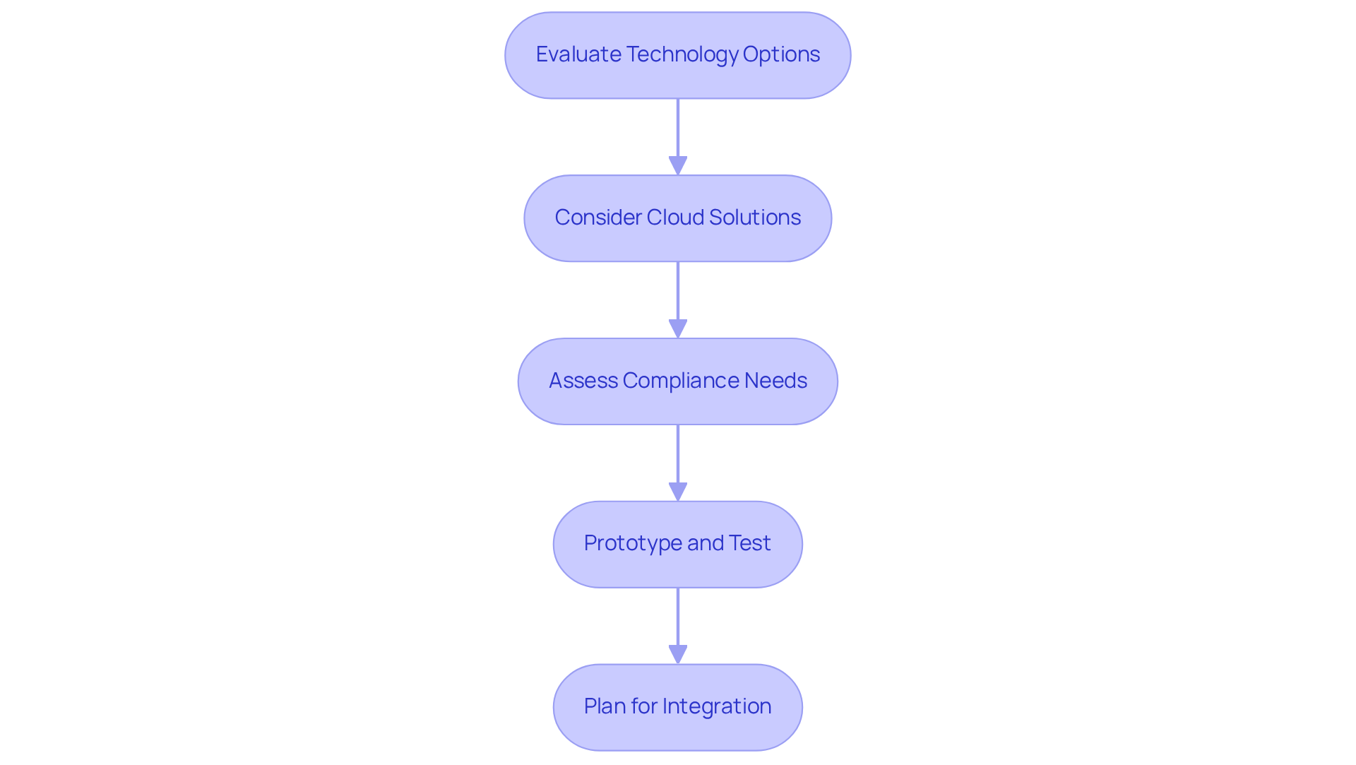 Each box represents a step in the process of selecting the right technology. Follow the arrows to see how each step builds on the previous one, guiding you through the decision-making journey. Each box represents a step in the process of selecting the right technology. Follow the arrows to see how each step builds on the previous one, guiding you through the decision-making journey.