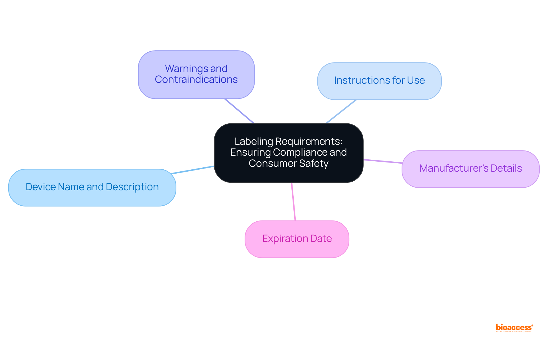 The central node represents the overall topic, while each branch signifies a key labeling requirement. Follow each branch to understand what information is essential for compliance and consumer safety.