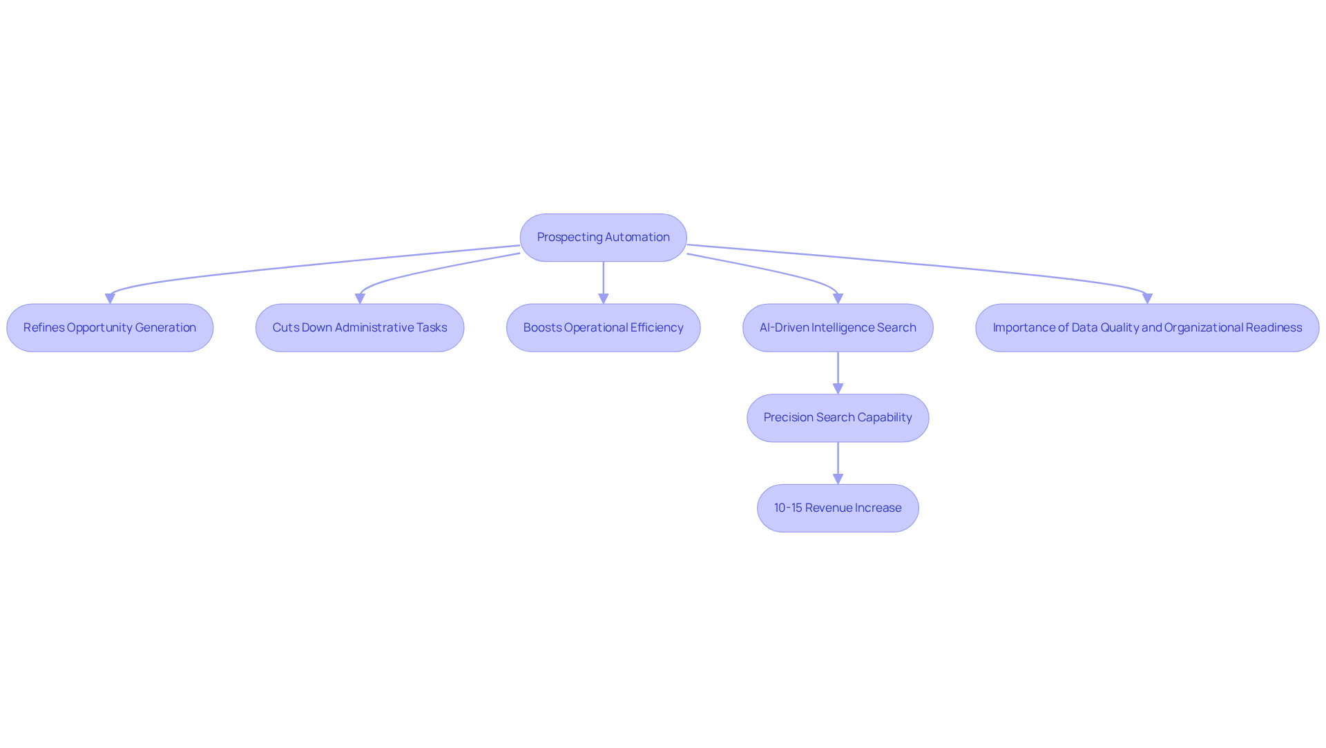 Follow the arrows to see how prospecting automation improves sales processes. Each step shows a benefit or consideration, leading to the ultimate goal of increased revenue and efficiency. Follow the arrows to see how prospecting automation improves sales processes. Each step shows a benefit or consideration, leading to the ultimate goal of increased revenue and efficiency.