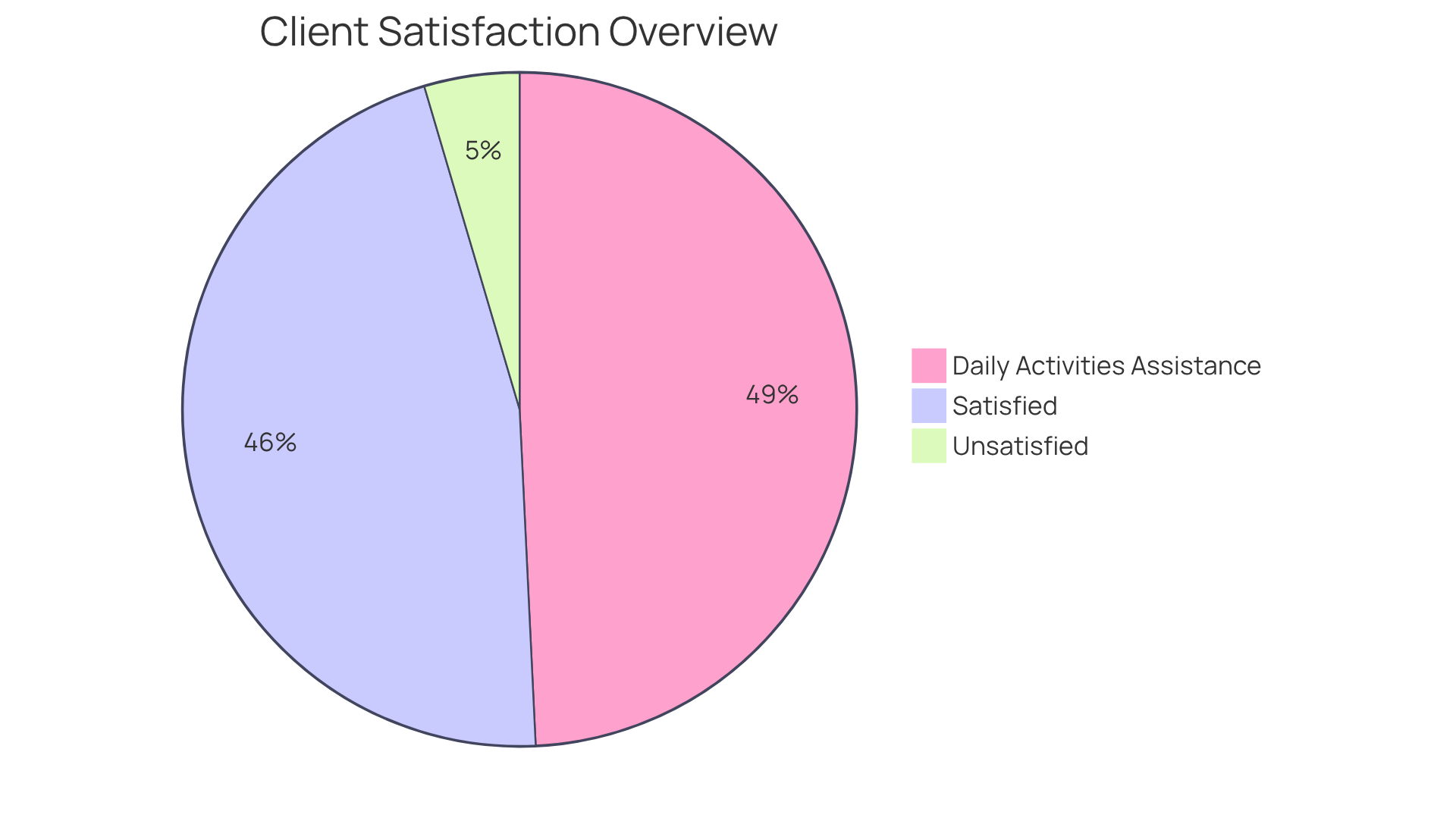 The green slice shows the high percentage of clients who are satisfied with their caregivers. The red slice represents those who are not satisfied, while the blue slice indicates those needing assistance with daily activities — a critical aspect of personalized care.