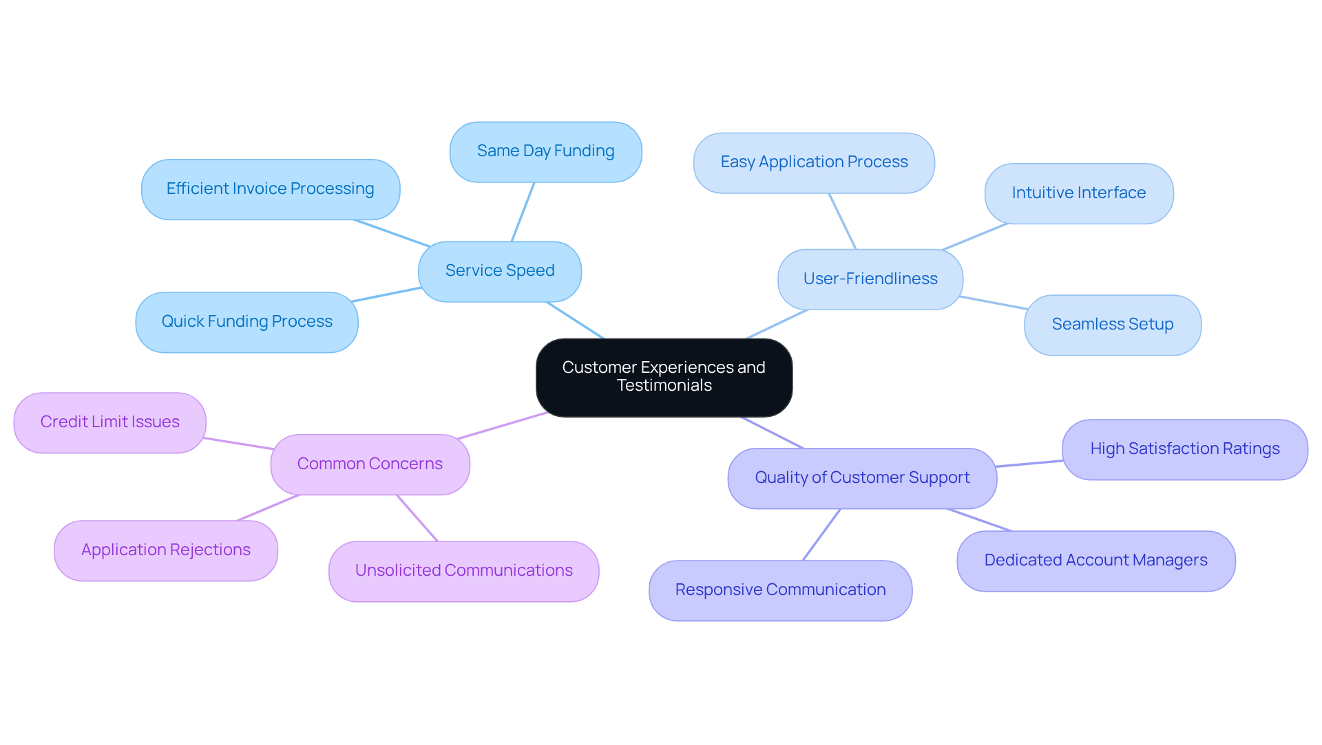 The center represents the overall theme of customer experiences, while the branches illustrate important factors to consider when evaluating services. Each color-coded branch highlights different aspects that contribute to customer satisfaction.