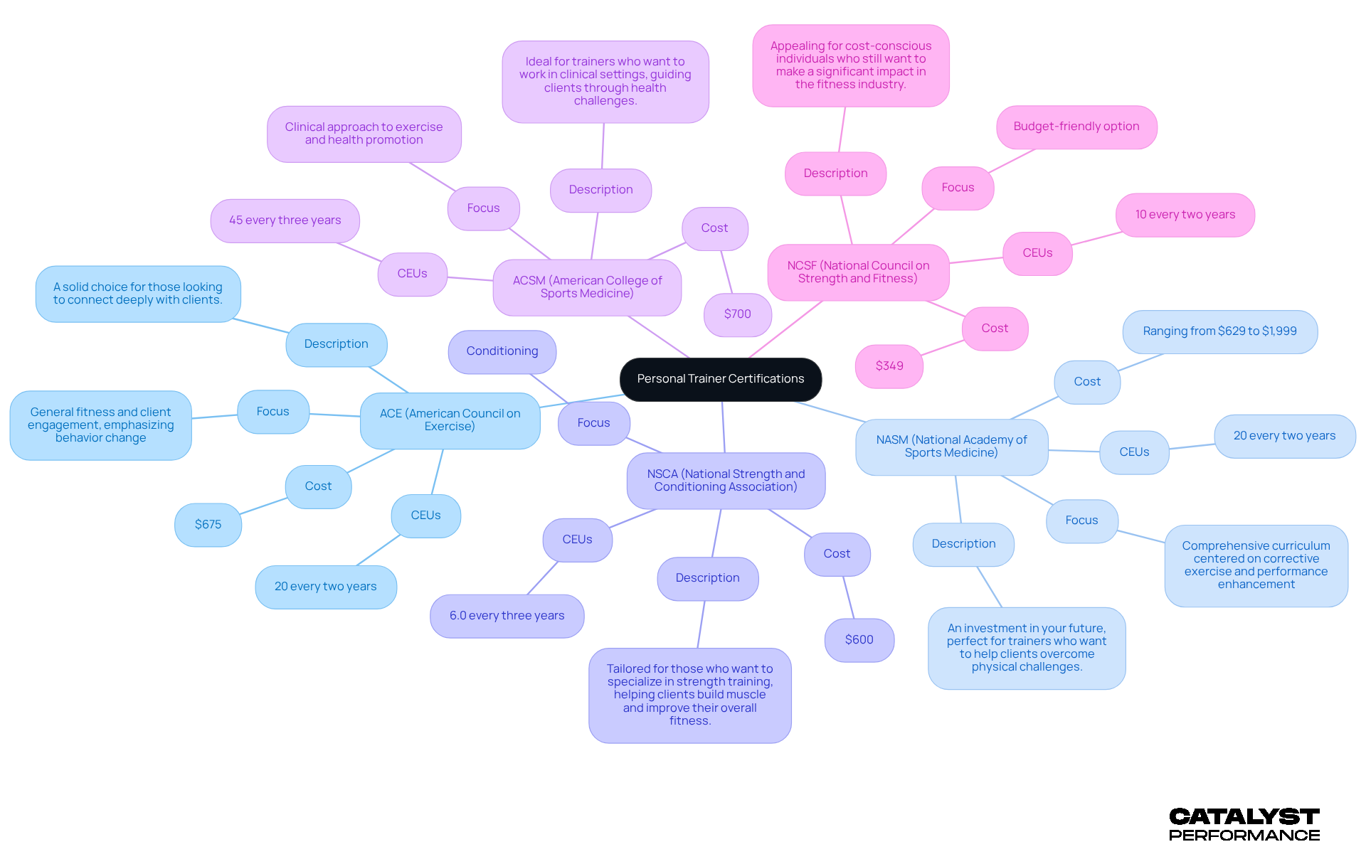 The central node represents the overall topic, while each branch represents a different certification. The sub-branches provide specific details about each certification, making it easy to compare their features at a glance.