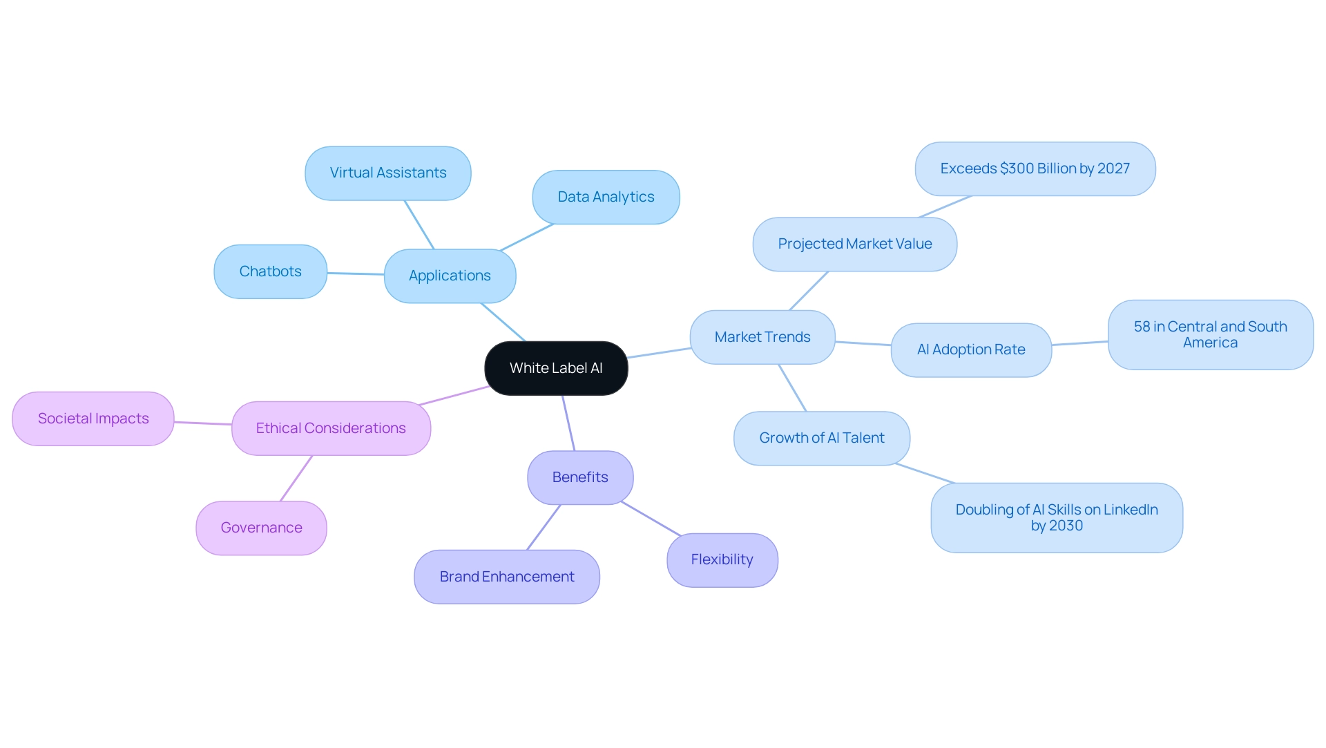 The central node represents White Label AI, with branches detailing applications, market trends, benefits, and ethical considerations, each color-coded for easy identification.