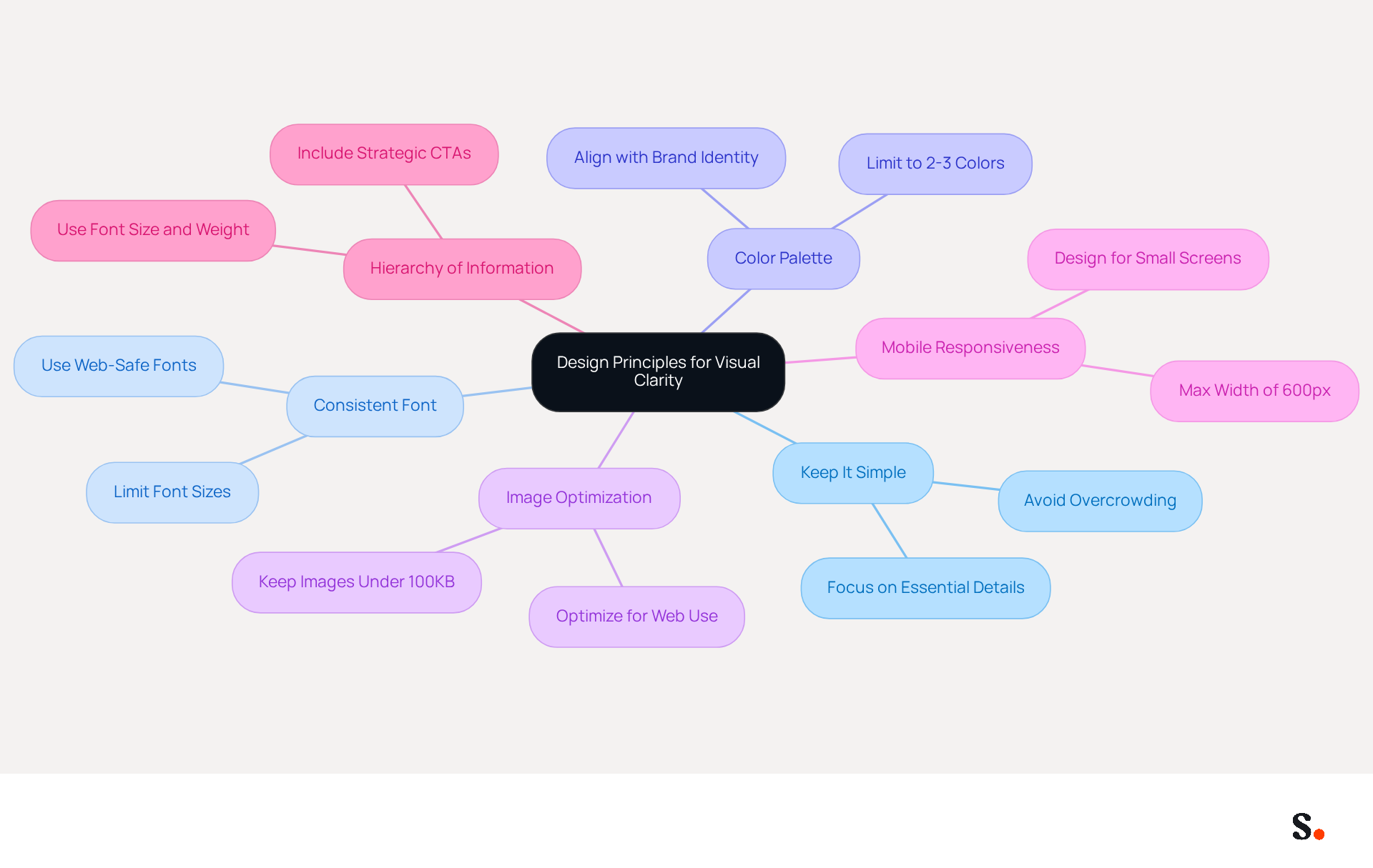 The central node represents the main theme of design principles. Each branch shows a specific principle, and the sub-points provide additional details or examples. This layout helps you see how each principle contributes to creating a clear and professional email signature.