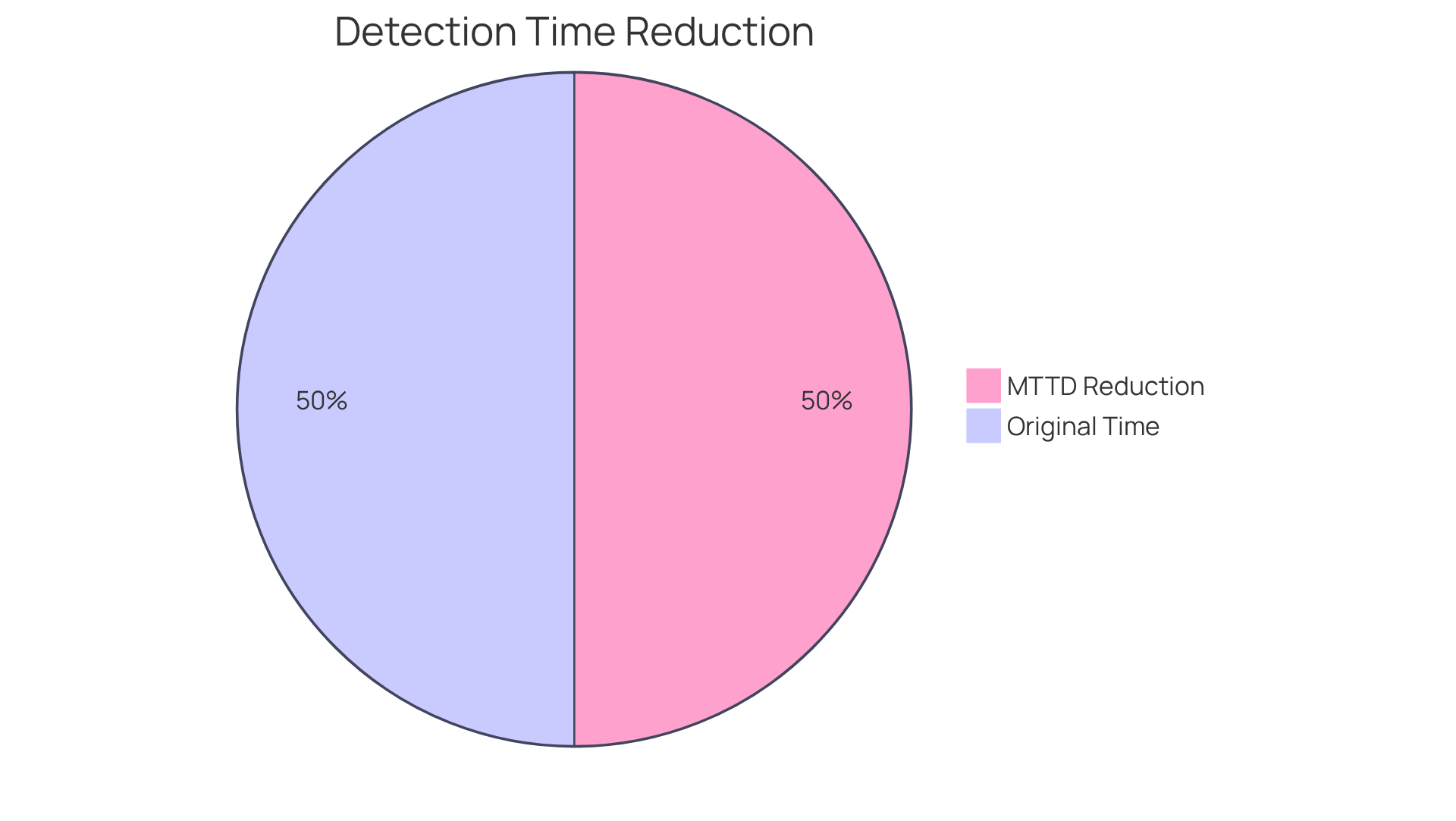 This chart shows how much faster organizations can detect and respond to incidents with CrowdStrike Falcon Complete. The blue slice represents the 50% improvement in detection time, while the gray slice shows the original time before the service was implemented. This chart shows how much faster organizations can detect and respond to incidents with CrowdStrike Falcon Complete. The blue slice represents the 50% improvement in detection time, while the gray slice shows the original time before the service was implemented.