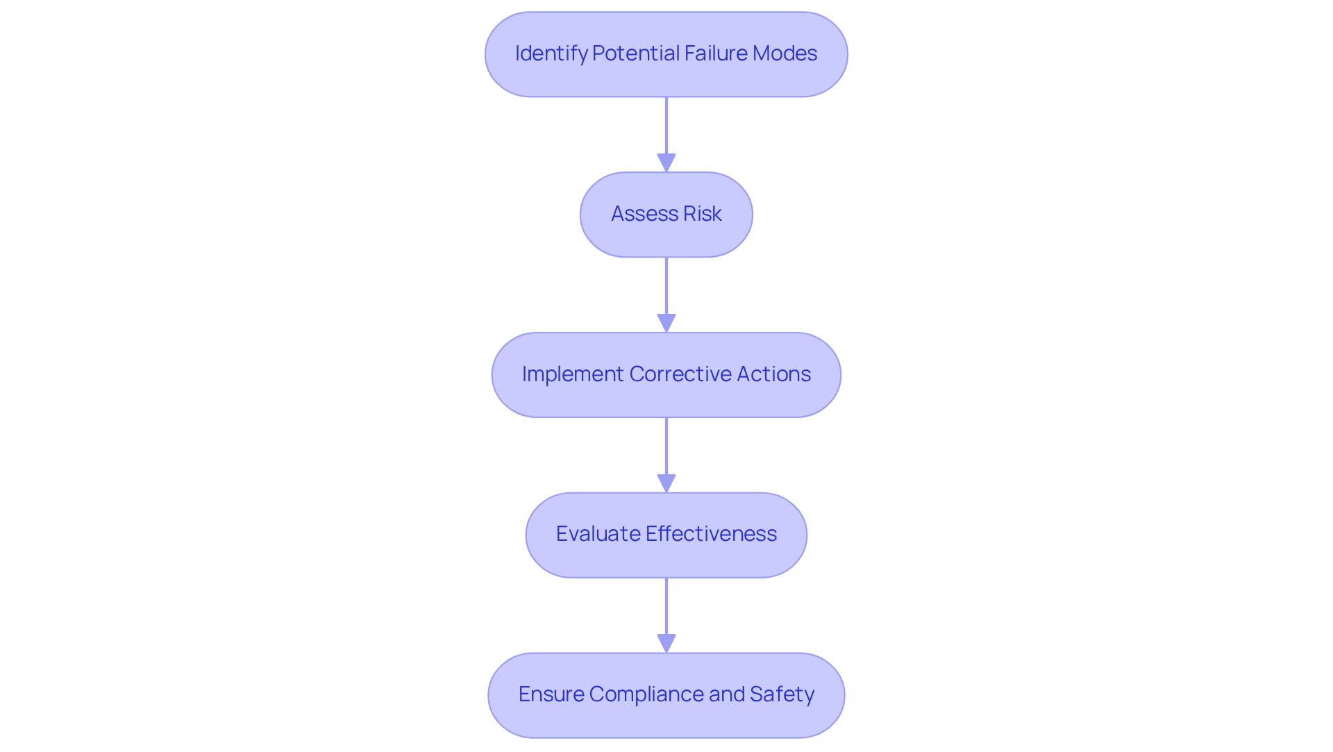 This flowchart shows the steps Johnson & Johnson takes to ensure product safety through DFMEA. Each box represents a key step in the process, leading to the ultimate goal of compliance and safety for healthcare products.
