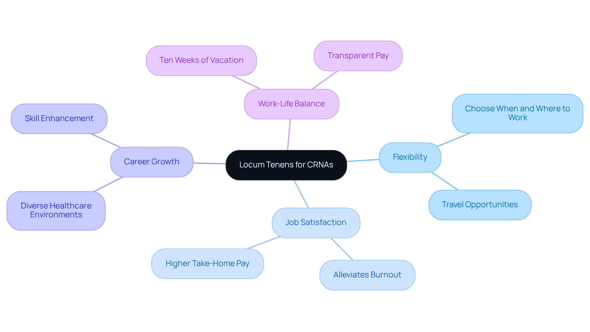 The center represents the main topic, and each branch highlights a benefit of locum tenens roles. Follow the lines to explore how each advantage connects back to the central idea.