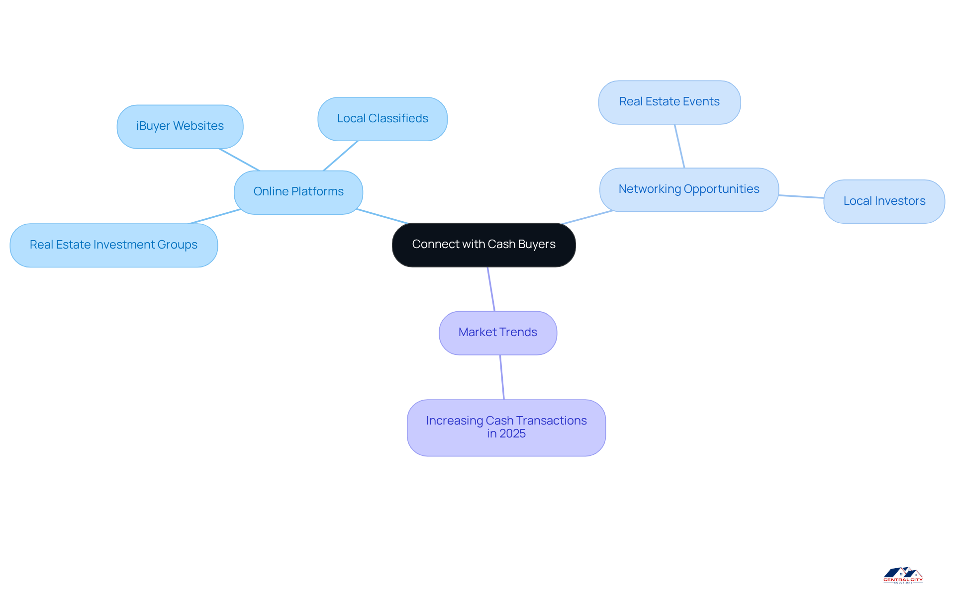 The center represents the main goal of connecting with cash buyers, and the branches show various strategies and trends that can help achieve this. Follow the branches to explore different options available to sellers. The center represents the main goal of connecting with cash buyers, and the branches show various strategies and trends that can help achieve this. Follow the branches to explore different options available to sellers.