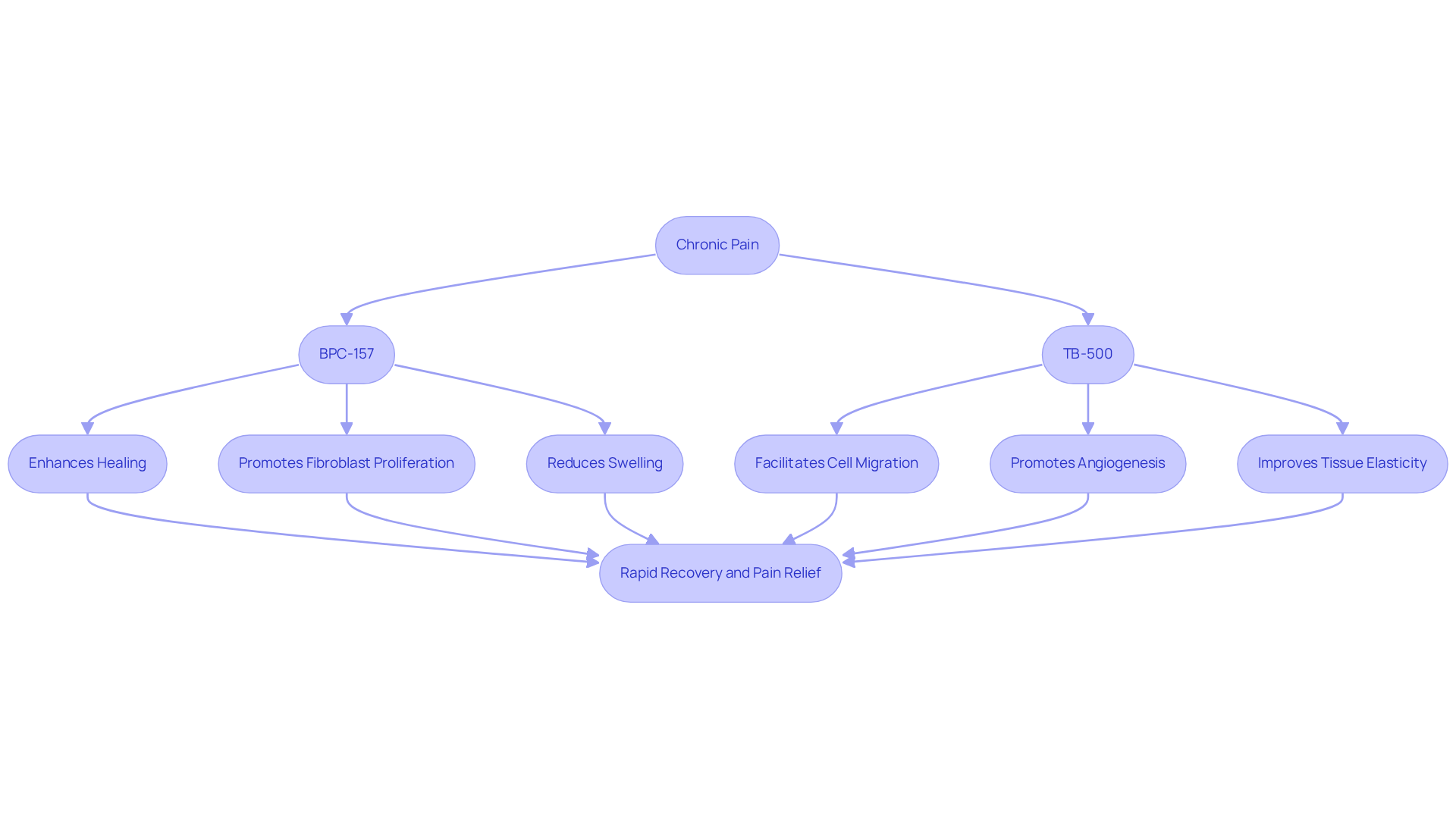 This flowchart illustrates how BPC-157 and TB-500 work to alleviate chronic pain. Start with chronic pain at the top, then follow the arrows to see how each peptide contributes to healing and recovery. The actions listed under each peptide show their specific roles in the healing process.