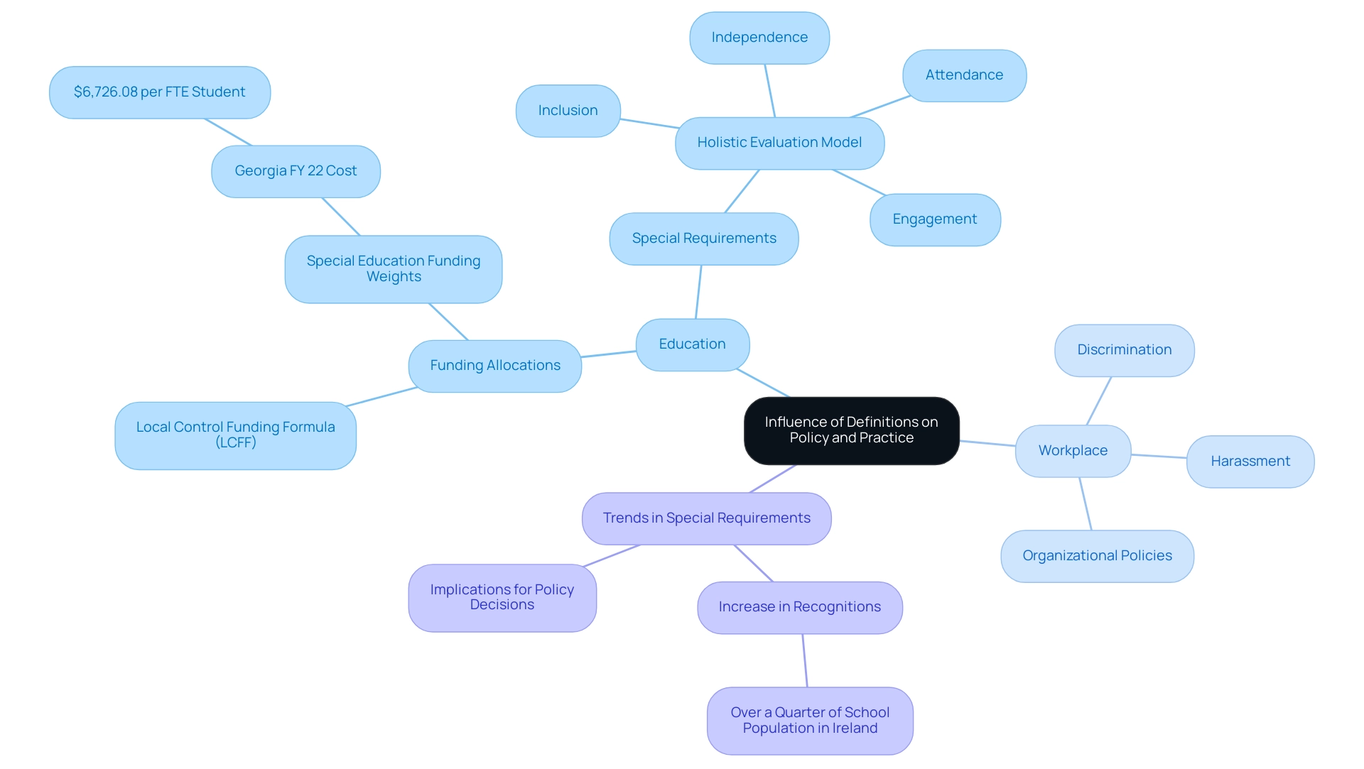 The central node represents the overarching theme, with branches for Education, Workplace, and Trends, each illustrating how definitions impact policies and practices across sectors.