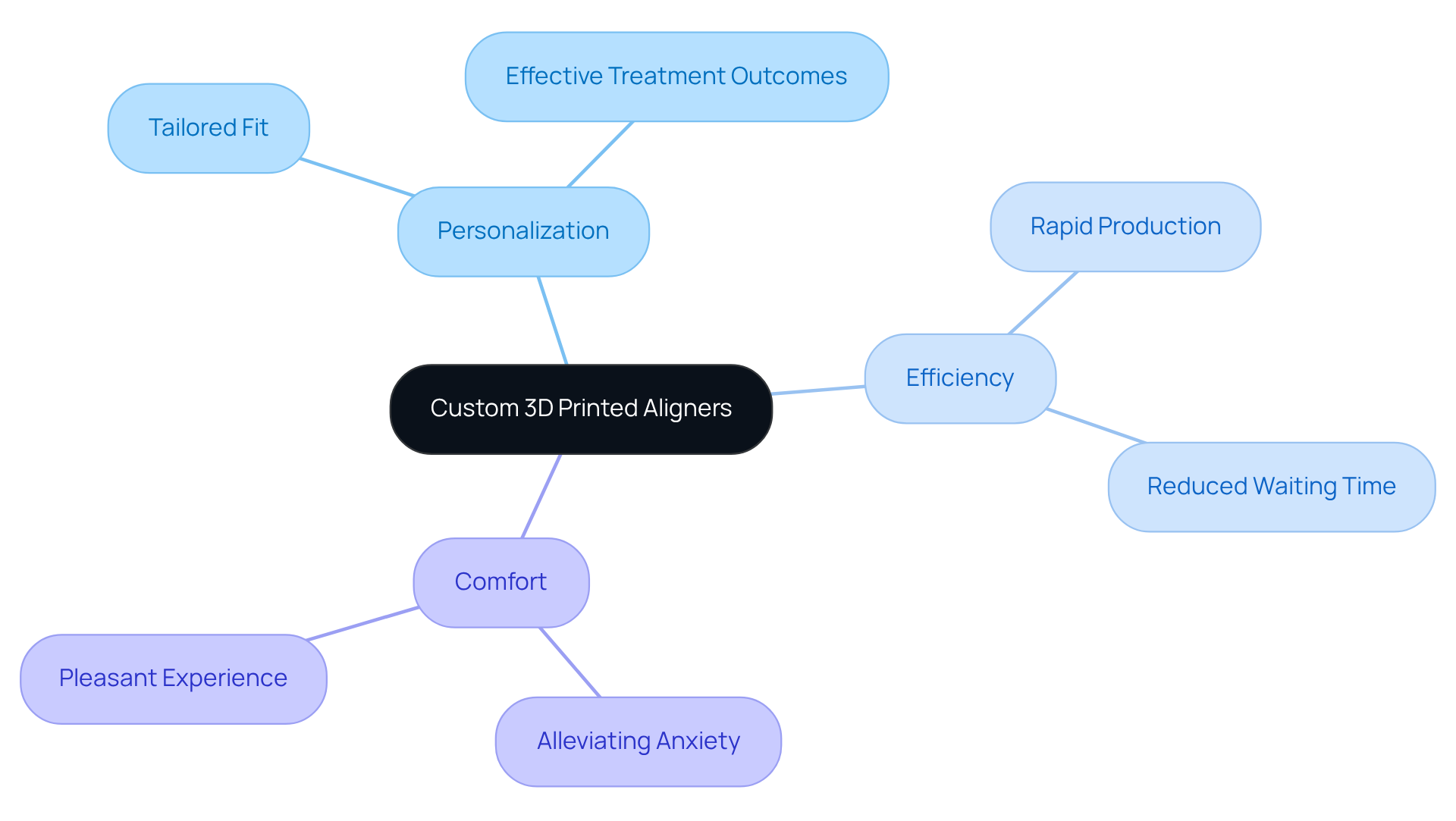 The central node represents the main service, while the branches show how personalization, efficiency, and comfort enhance the orthodontic experience.