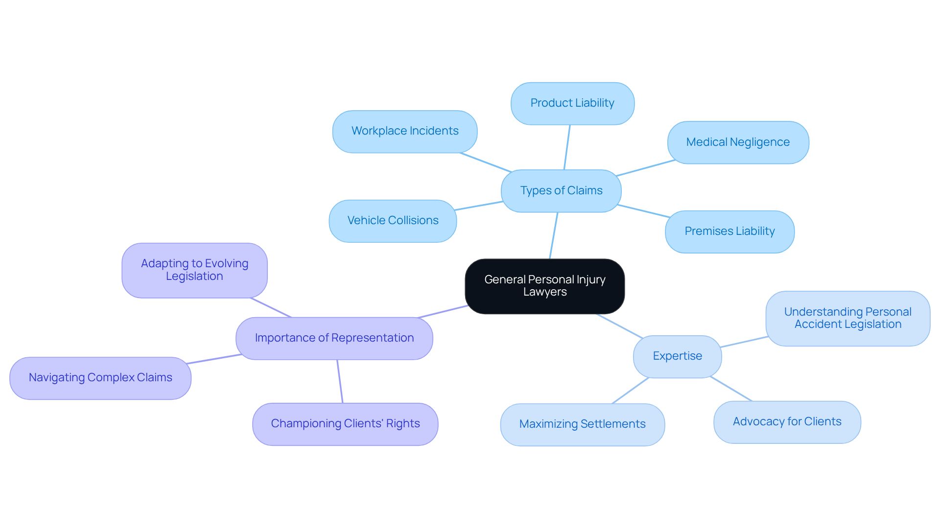 This mindmap shows how general personal injury lawyers operate, including the various types of claims they handle and why their expertise is crucial for clients seeking compensation. This mindmap shows how general personal injury lawyers operate, including the various types of claims they handle and why their expertise is crucial for clients seeking compensation.