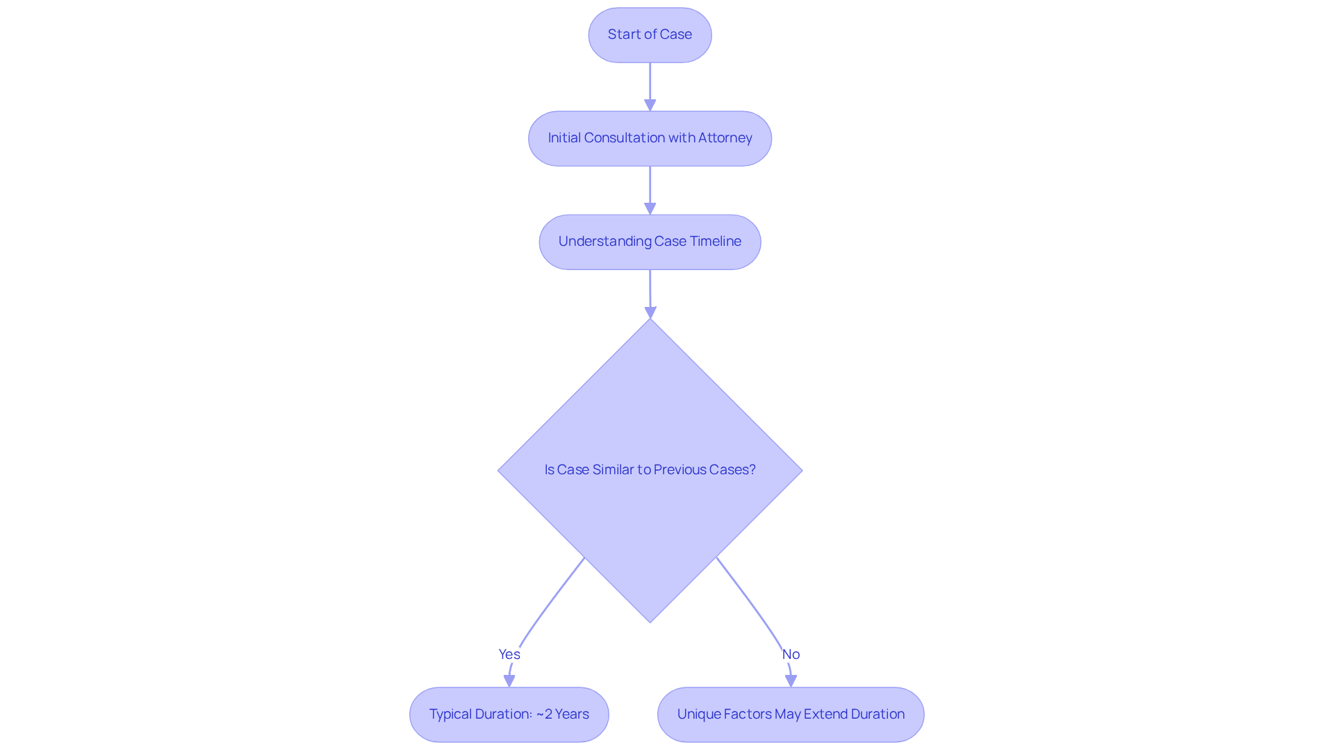 This flowchart outlines the general process and expected timeline for aviation-related lawsuits. Start at the top and follow the arrows to see how the case progresses and what factors might influence its duration. This flowchart outlines the general process and expected timeline for aviation-related lawsuits. Start at the top and follow the arrows to see how the case progresses and what factors might influence its duration.