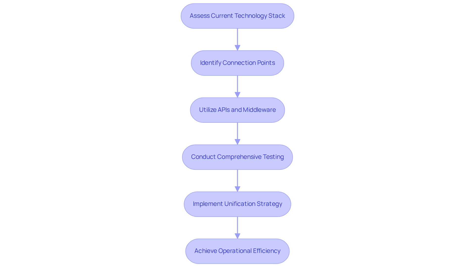 This flowchart outlines the steps investment firms should take to integrate new applications with existing systems. Each box represents a key action in the process, and the arrows show the order in which these actions should be completed. Following this flow will help ensure a smooth integration and enhance operational efficiency. This flowchart outlines the steps investment firms should take to integrate new applications with existing systems. Each box represents a key action in the process, and the arrows show the order in which these actions should be completed. Following this flow will help ensure a smooth integration and enhance operational efficiency.