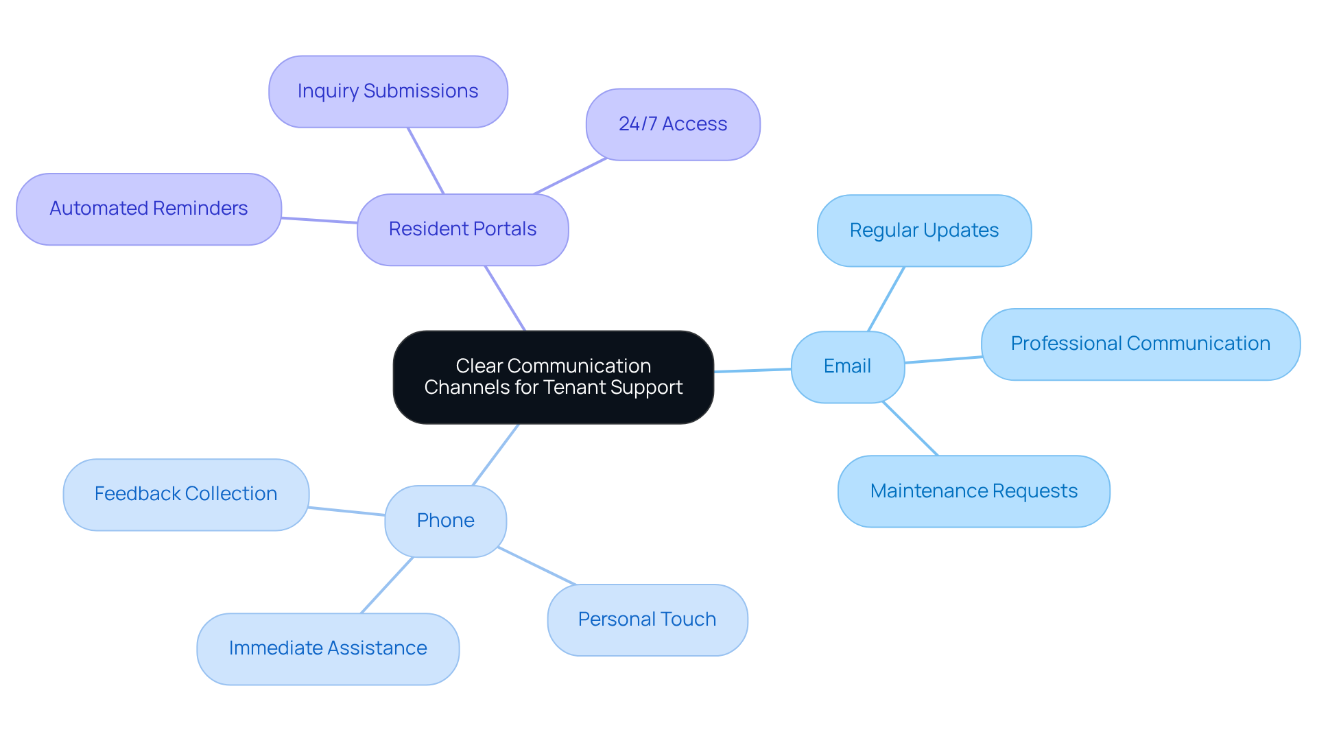 This mindmap shows how The Housing Guild can improve communication with residents. Start at the center with the main idea, then follow the branches to see different communication methods and their benefits. Each branch represents a way to keep residents informed and engaged.