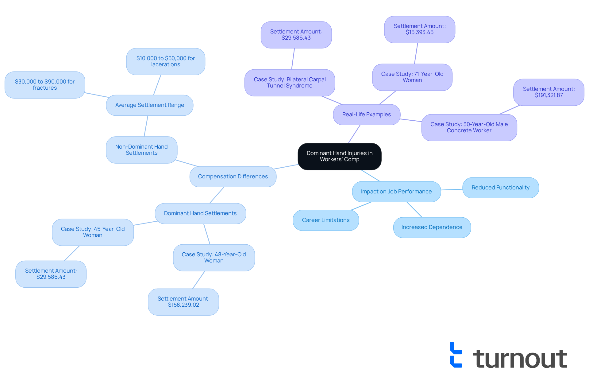 The central node represents the main topic, while branches show how different aspects relate to it. Each example and statistic helps illustrate the broader impact of dominant hand injuries on compensation.
