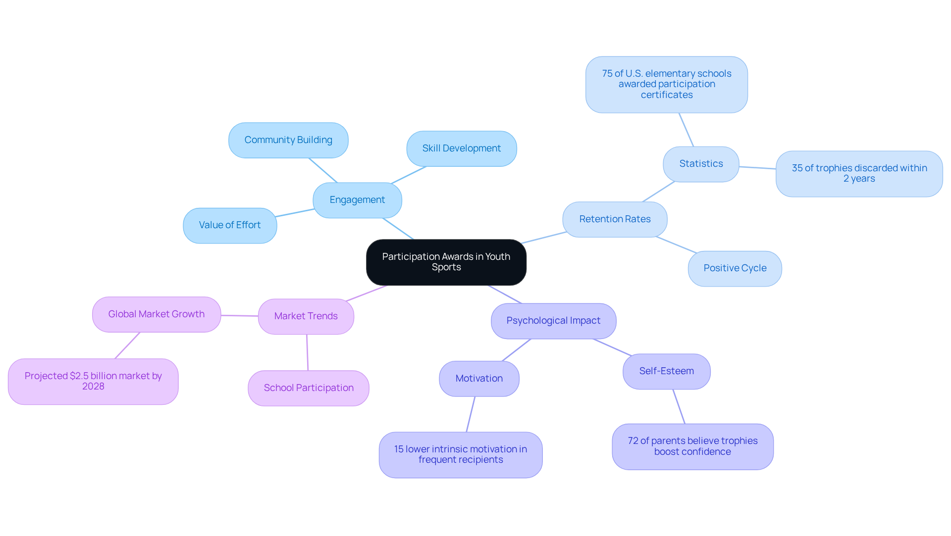 This mindmap illustrates how participation awards influence various aspects of youth sports. Each branch represents a key theme, showing how they connect to the central idea of fostering engagement and development through recognition.