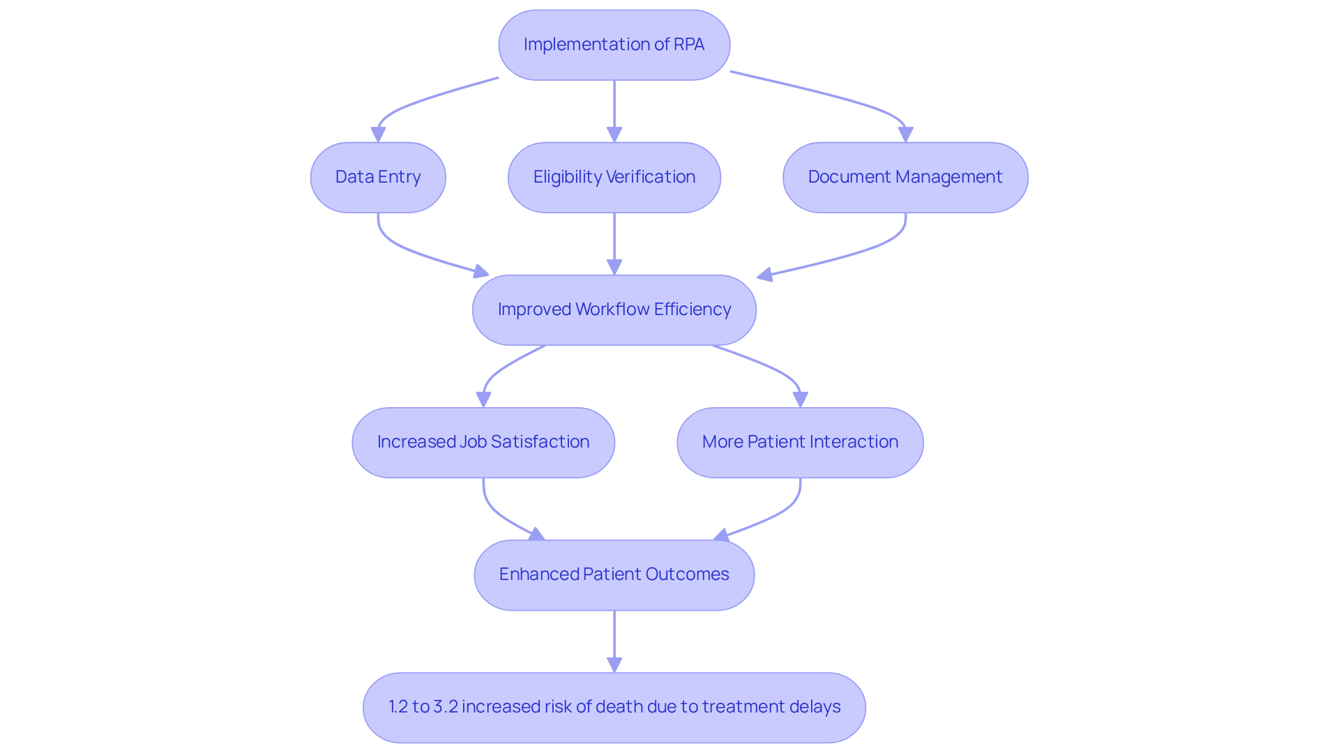 This flowchart shows how automating tasks in oncology practices leads to better efficiency and patient care. Each step illustrates a benefit of RPA, culminating in improved outcomes for patients.