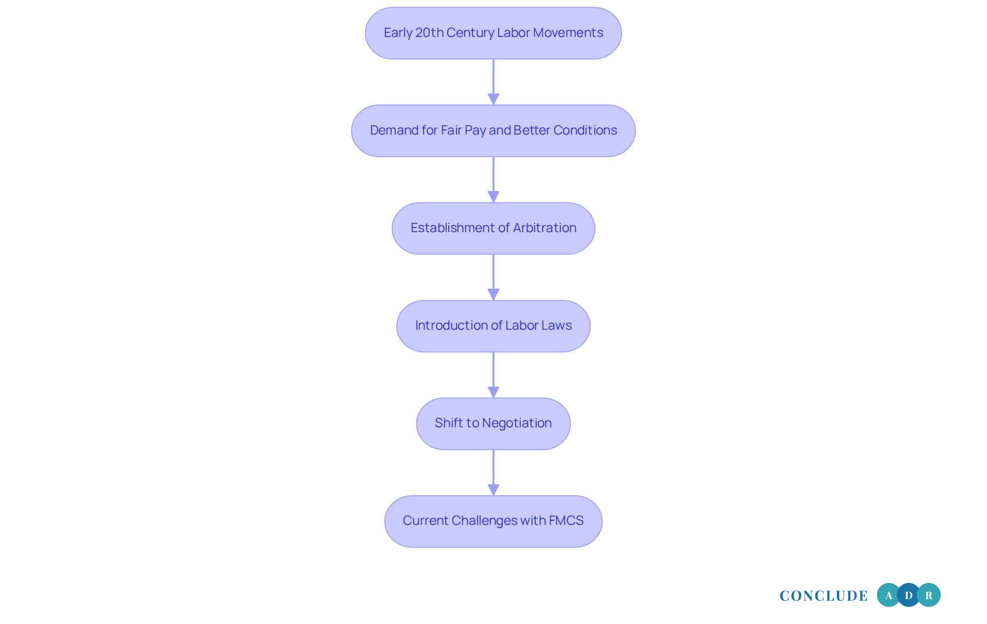 Each box represents a significant stage in the history of wage dispute mediation. Follow the arrows to see how each stage connects to the next, illustrating the journey from early labor movements to today's negotiation practices. Each box represents a significant stage in the history of wage dispute mediation. Follow the arrows to see how each stage connects to the next, illustrating the journey from early labor movements to today's negotiation practices.