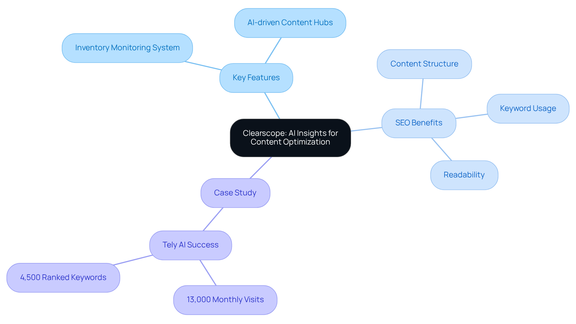 The central node represents Clearscope, while the branches show its key features and how they contribute to content optimization. Each color-coded branch helps you understand different aspects of the platform.