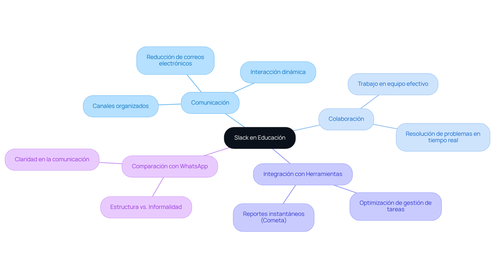 El nodo central representa a Slack, y las ramas muestran cómo contribuye a diferentes aspectos de la comunicación y colaboración en el ámbito educativo. Cada sub-rama detalla características específicas que enriquecen la interacción entre los miembros del equipo educativo.