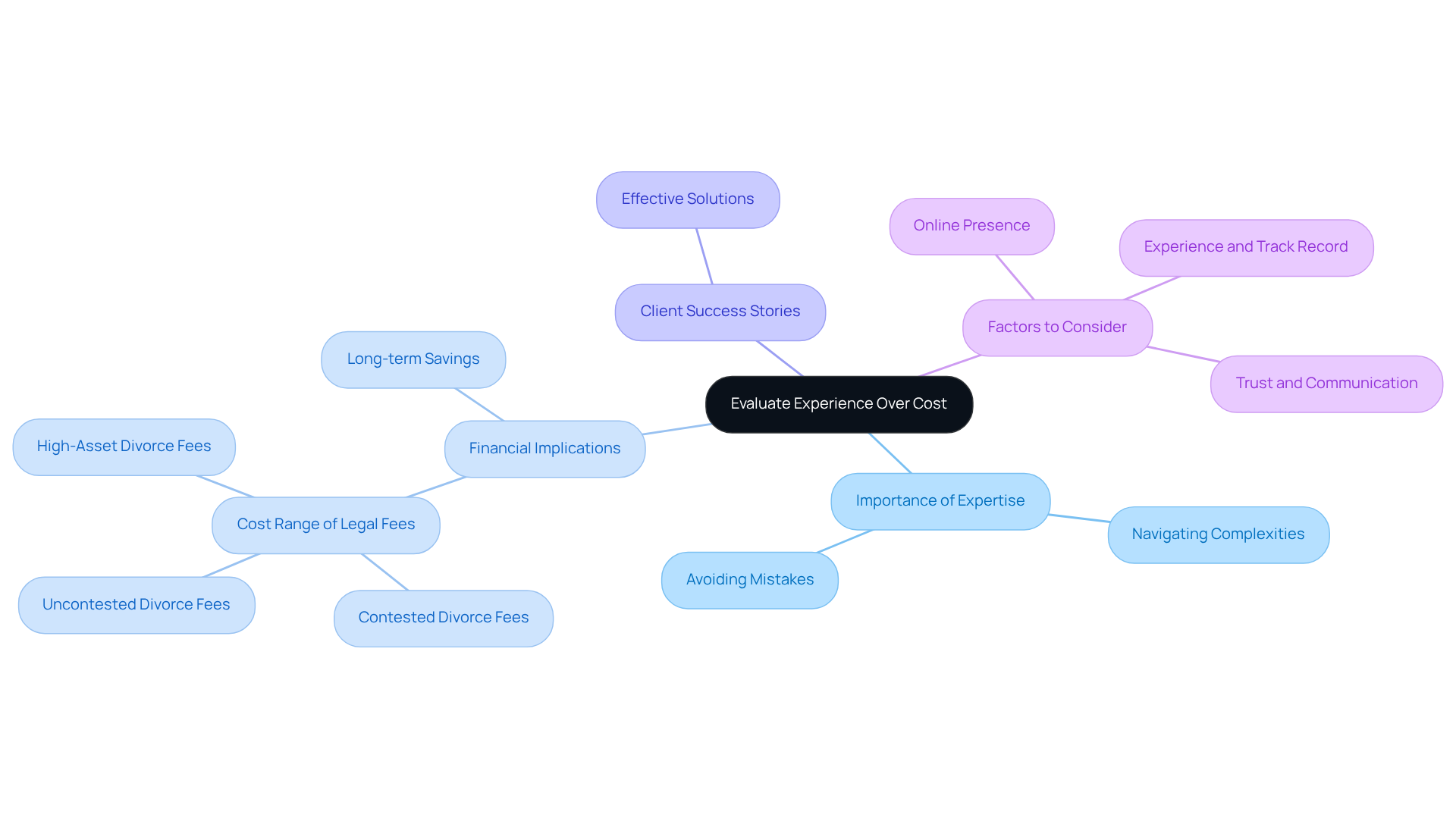 This mindmap illustrates the key considerations when choosing a lawyer. Start at the center with the main idea, then explore how expertise impacts costs, client experiences, and what factors to prioritize in your decision-making process.
