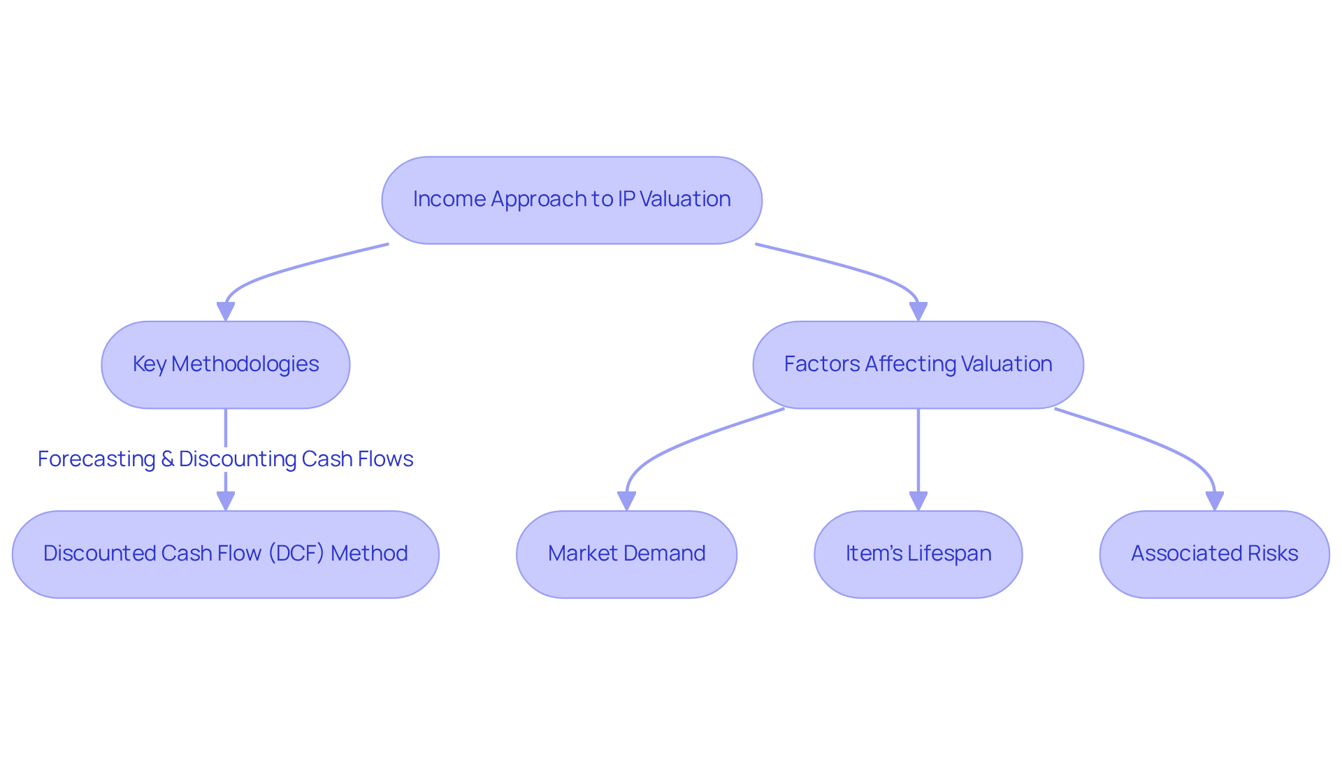This flowchart illustrates the steps involved in valuing intellectual property using the income approach. Start at the top with the main concept, then follow the branches to see the methodologies and factors that influence the valuation process. This flowchart illustrates the steps involved in valuing intellectual property using the income approach. Start at the top with the main concept, then follow the branches to see the methodologies and factors that influence the valuation process.