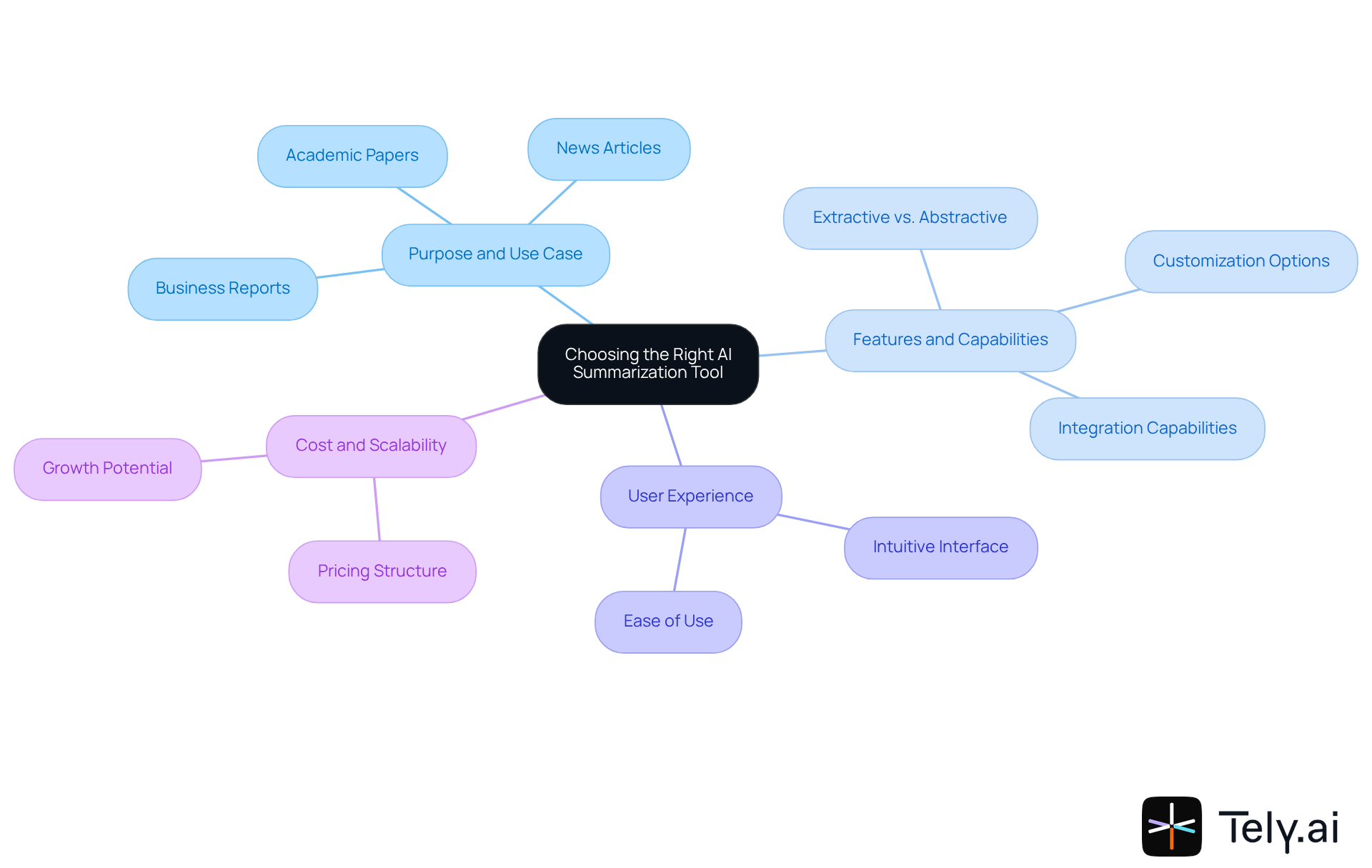 The central node represents the main decision point, while the branches show the key factors to consider. Each sub-branch provides specific details that can help guide your choice, making it easier to visualize the decision-making process.