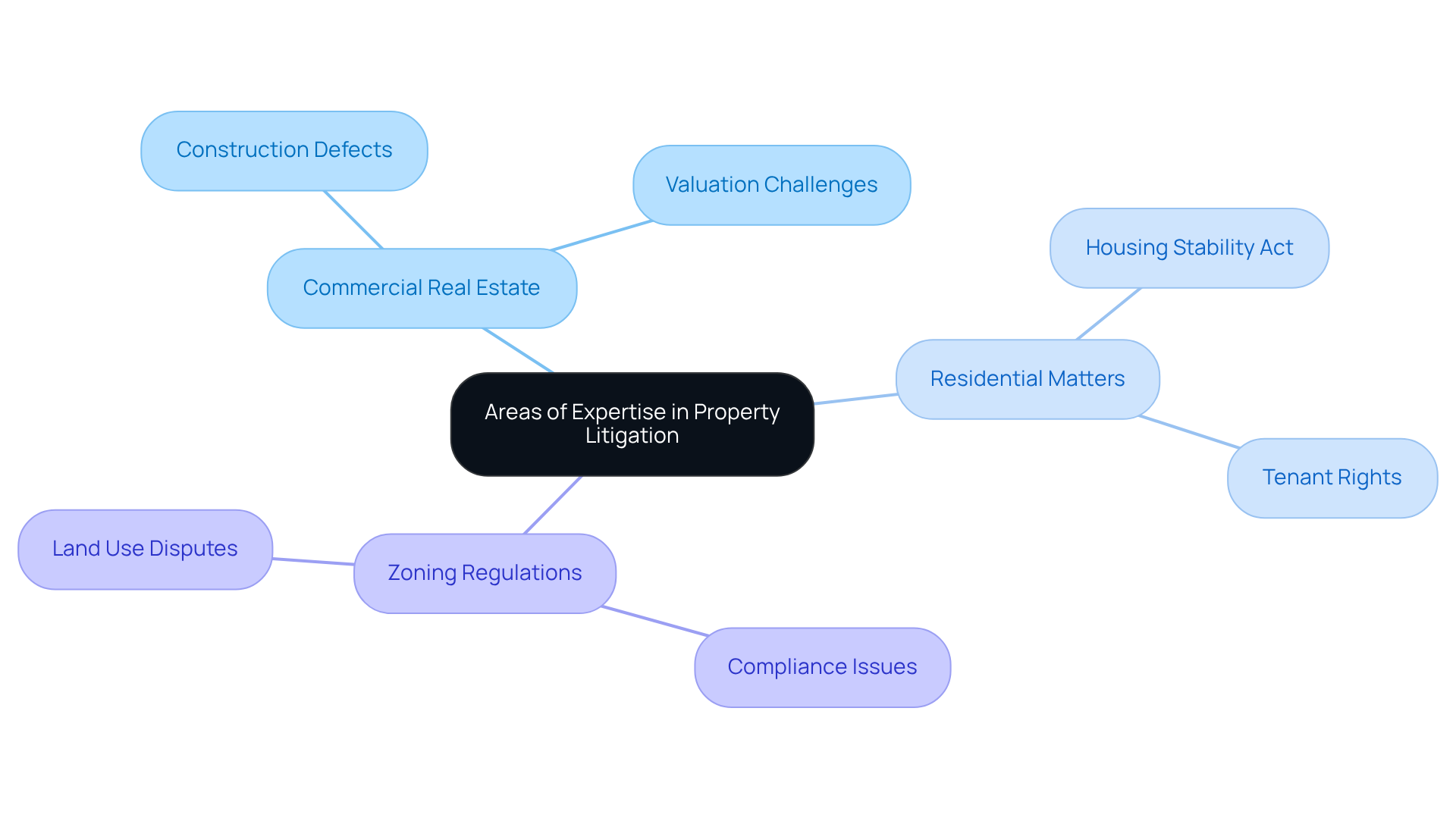 The central node represents the overall topic of property litigation expertise. Each branch shows a specific area of specialization, and the sub-branches provide more detail about challenges or important aspects within those areas. This structure helps you see how different specialties relate to the broader field of real estate law. The central node represents the overall topic of property litigation expertise. Each branch shows a specific area of specialization, and the sub-branches provide more detail about challenges or important aspects within those areas. This structure helps you see how different specialties relate to the broader field of real estate law.