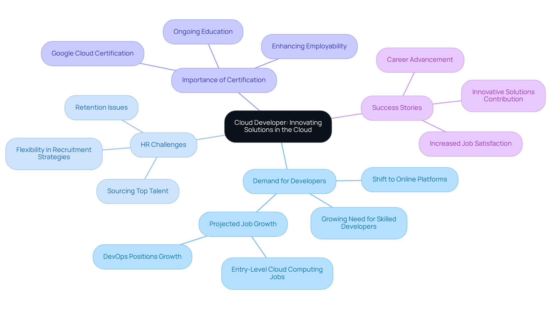 The central node represents the main topic, while branches show related themes. Each sub-branch provides more detail, illustrating how certification impacts various aspects of a developer's career. The central node represents the main topic, while branches show related themes. Each sub-branch provides more detail, illustrating how certification impacts various aspects of a developer's career.