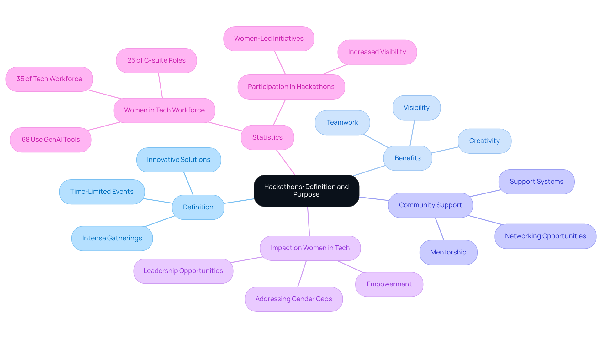 The central node represents the main topic of hackathons. Each branch explores different aspects, such as their definition, benefits, and impact on women in tech. Follow the branches to see how these elements connect and contribute to the overall understanding of hackathons.