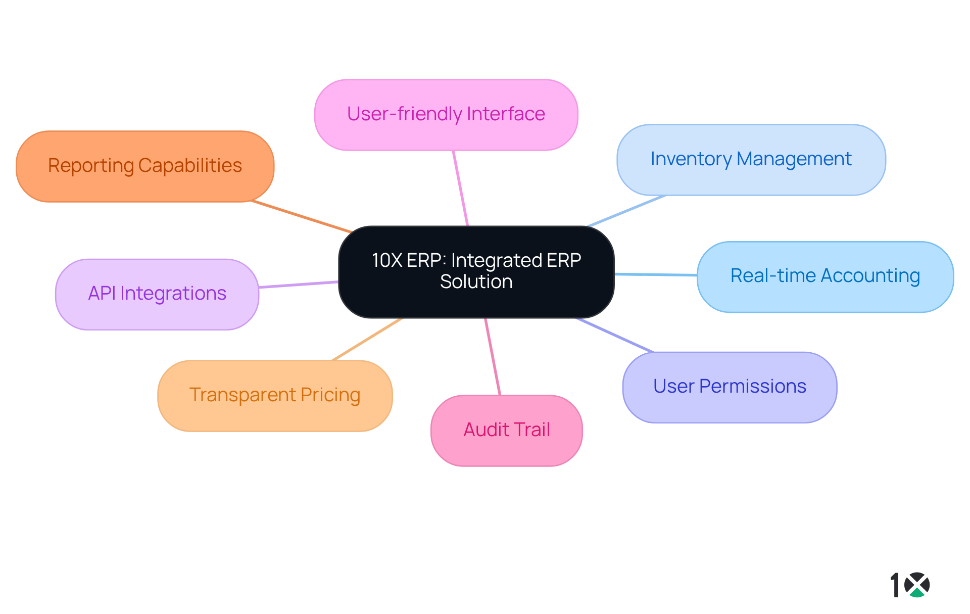 The central node represents the 10X ERP solution, while the branches illustrate its key features. Each feature contributes to the overall goal of enhancing productivity for distributors.