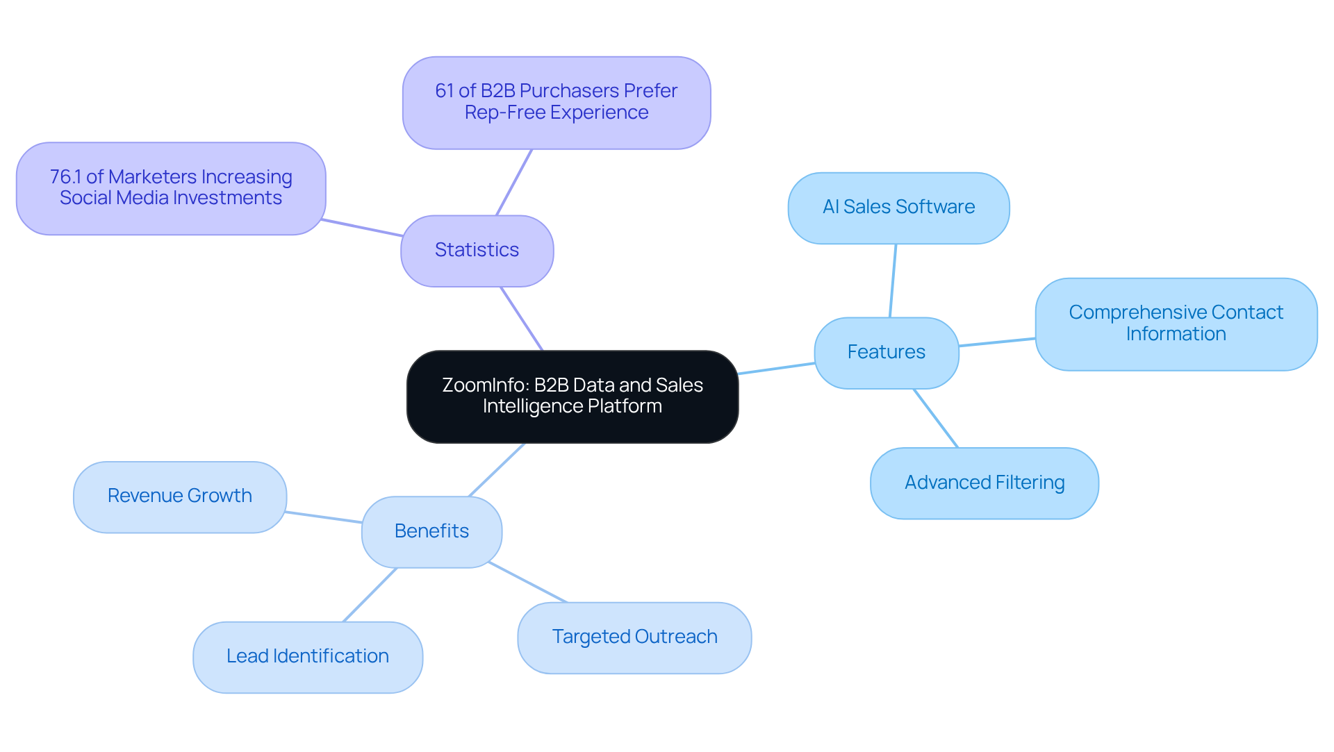 The central node represents ZoomInfo, while branches show its features, benefits, and important statistics. Each branch helps you understand how ZoomInfo supports healthcare organizations in their marketing efforts.