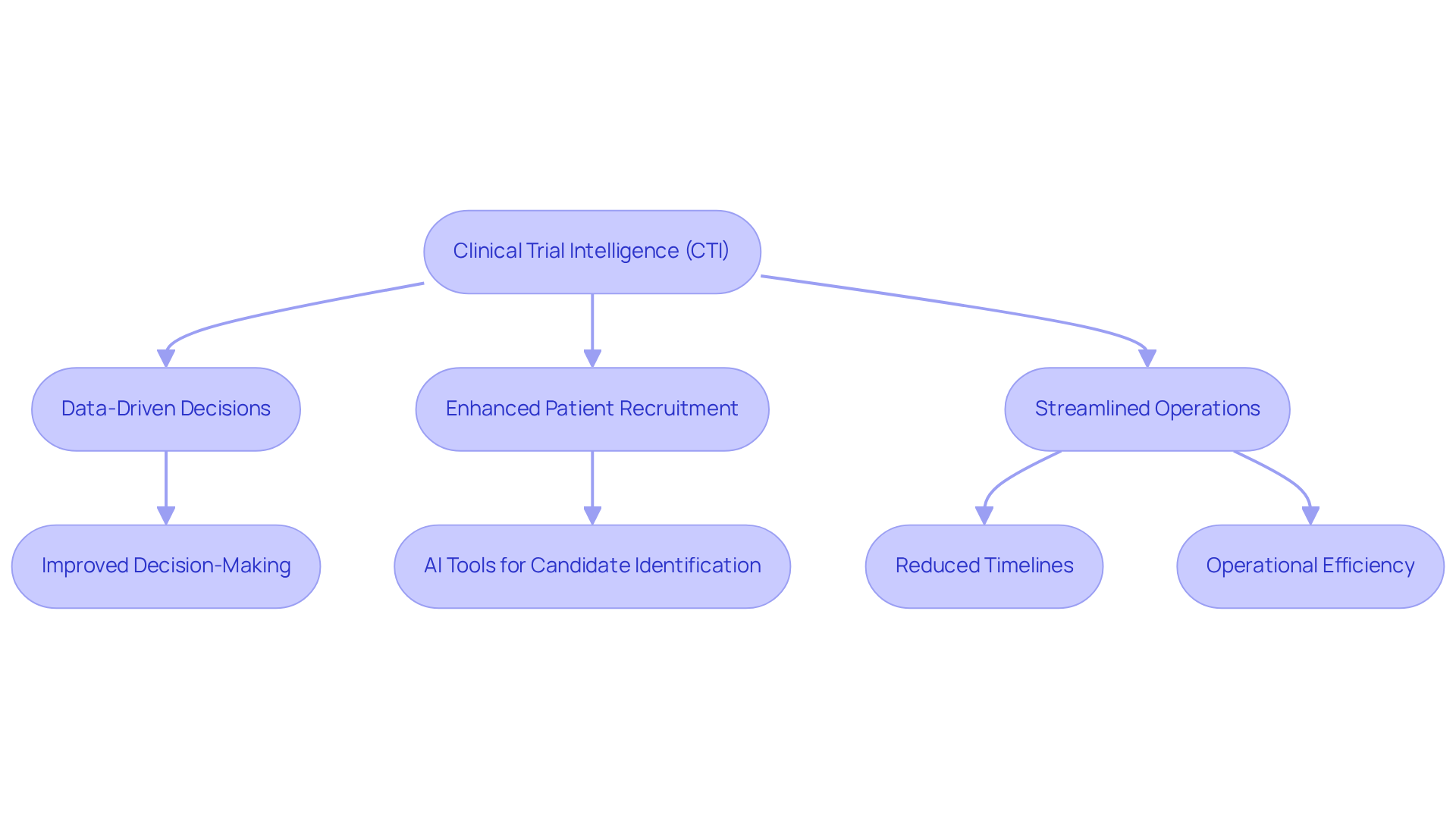 This flowchart illustrates how Clinical Trial Intelligence leads to various benefits for study managers. Each box represents a key aspect of CTI, showing how it helps improve decision-making, patient recruitment, and operational efficiency in clinical trials.