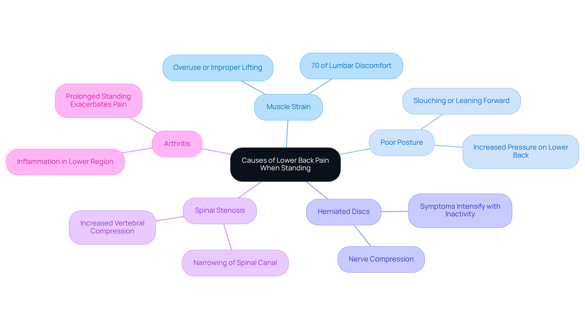 This mindmap helps you visualize the different causes of lower back pain when standing. Each branch represents a key factor, and the sub-branches provide more details about each cause. Follow the branches to understand how these factors contribute to discomfort. This mindmap helps you visualize the different causes of lower back pain when standing. Each branch represents a key factor, and the sub-branches provide more details about each cause. Follow the branches to understand how these factors contribute to discomfort.