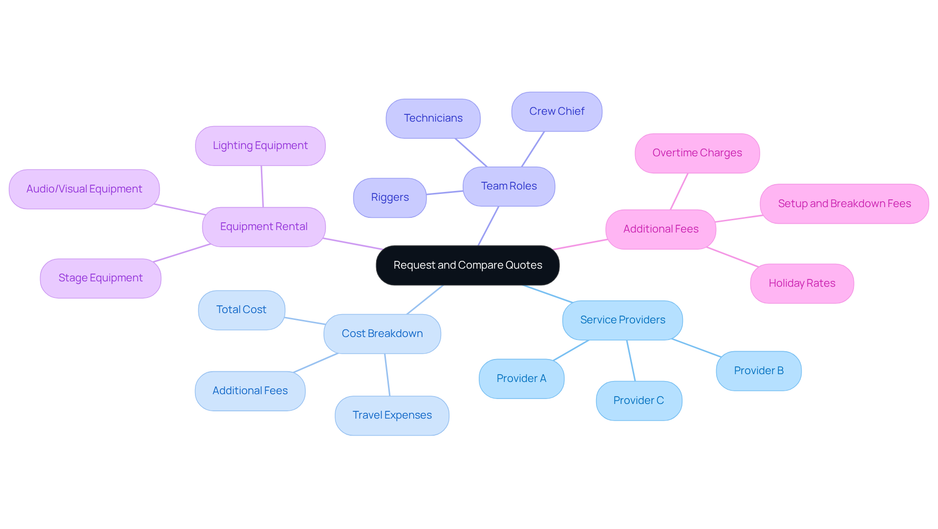 This mindmap starts with the main topic of comparing quotes and branches out into various important aspects to consider. Each branch represents a different area of focus, helping you see how each part contributes to making an informed decision.