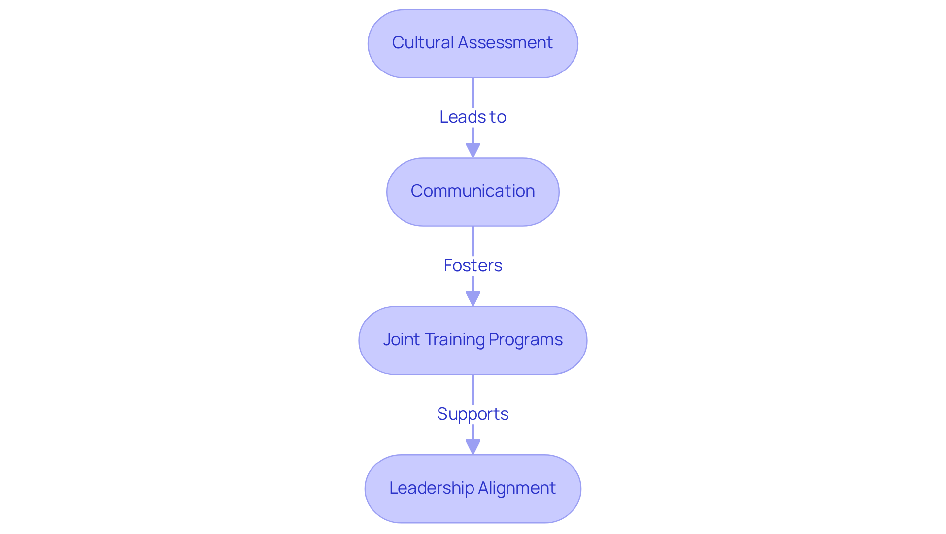 Each box represents a strategy for integrating cultures after a merger. Follow the arrows to see how each strategy leads to the next, helping to create a cohesive and unified organization. Each box represents a strategy for integrating cultures after a merger. Follow the arrows to see how each strategy leads to the next, helping to create a cohesive and unified organization.