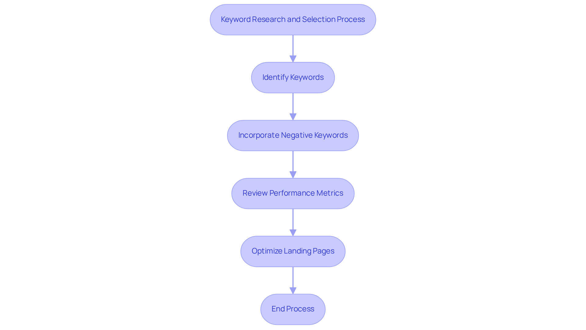 Follow the arrows to see the steps involved in effective keyword research and selection. Each box represents a crucial tactic that helps improve PPC advertising for lawyers. Follow the arrows to see the steps involved in effective keyword research and selection. Each box represents a crucial tactic that helps improve PPC advertising for lawyers.
