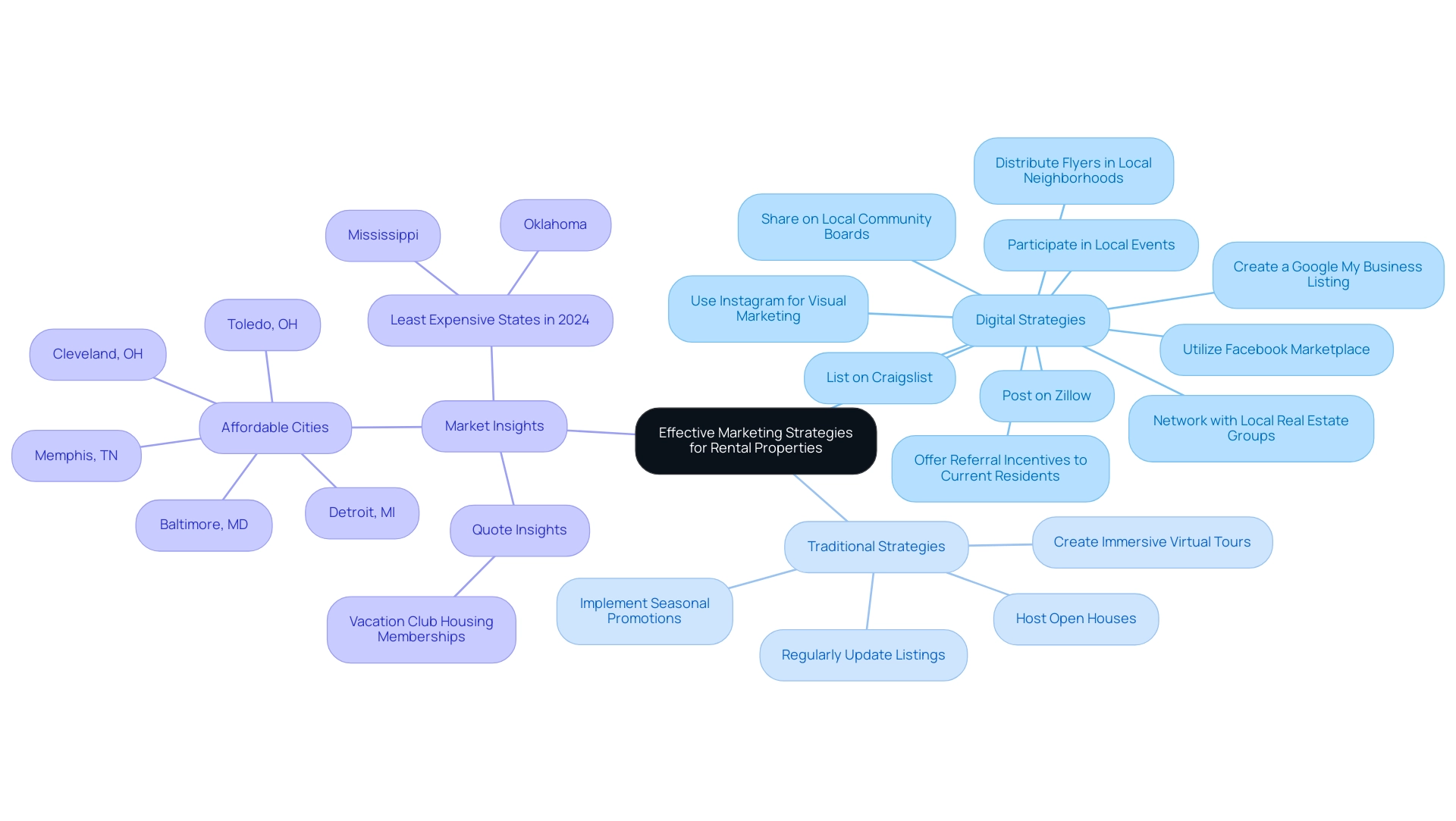 The central node represents the overall theme, with branches showing distinct strategies for advertising rental properties.