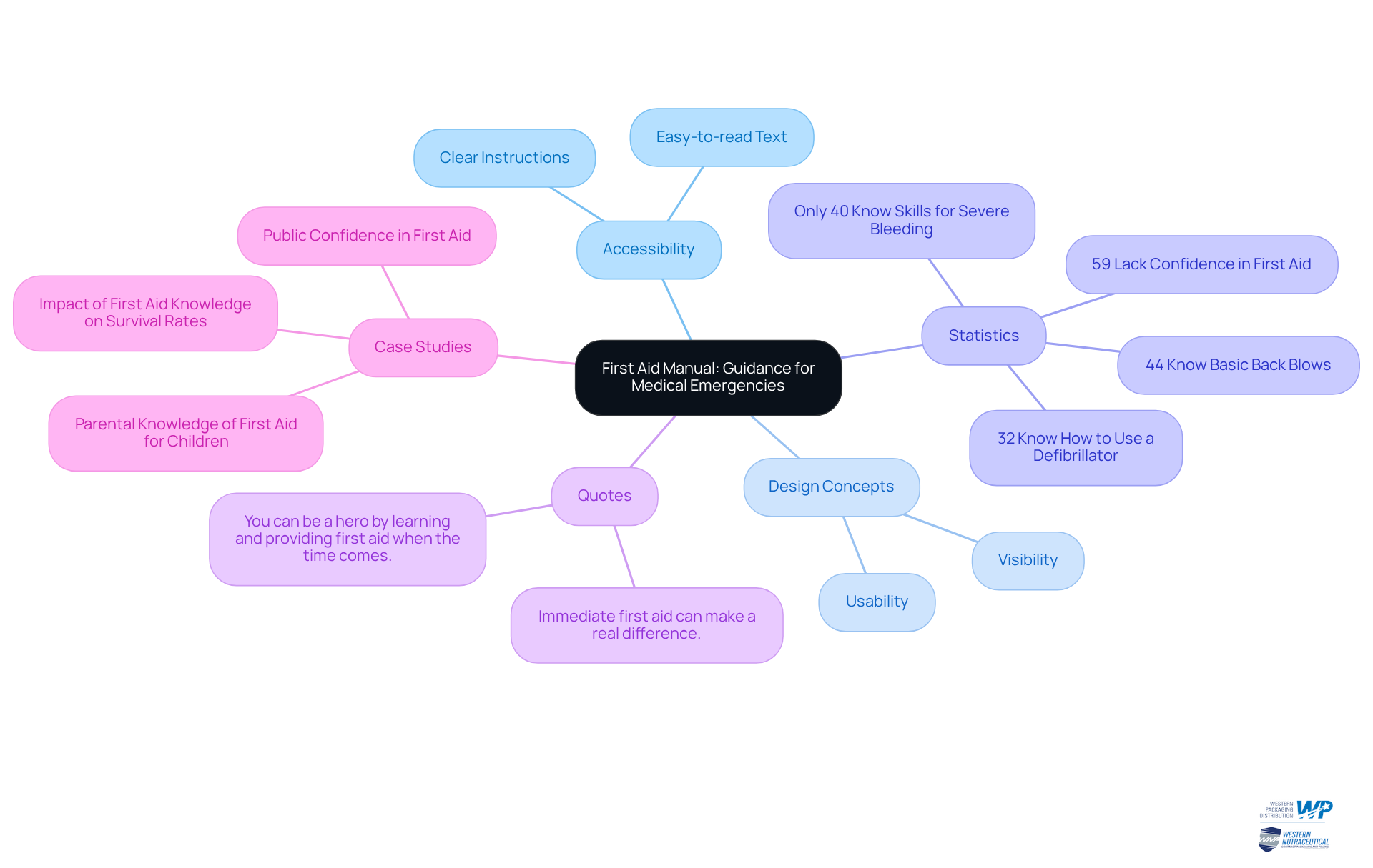 The central node represents the main topic, while the branches show related themes and details — follow the connections to understand how everything ties back to improving first aid response.
