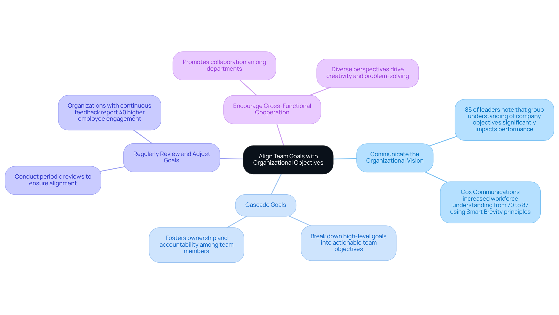 This mindmap starts with the main idea in the center and branches out into four key strategies. Each branch shows how teams can align their goals with the organization's objectives, with additional details and statistics to support each strategy. Follow the branches to explore how each strategy contributes to overall alignment. This mindmap starts with the main idea in the center and branches out into four key strategies. Each branch shows how teams can align their goals with the organization's objectives, with additional details and statistics to support each strategy. Follow the branches to explore how each strategy contributes to overall alignment.