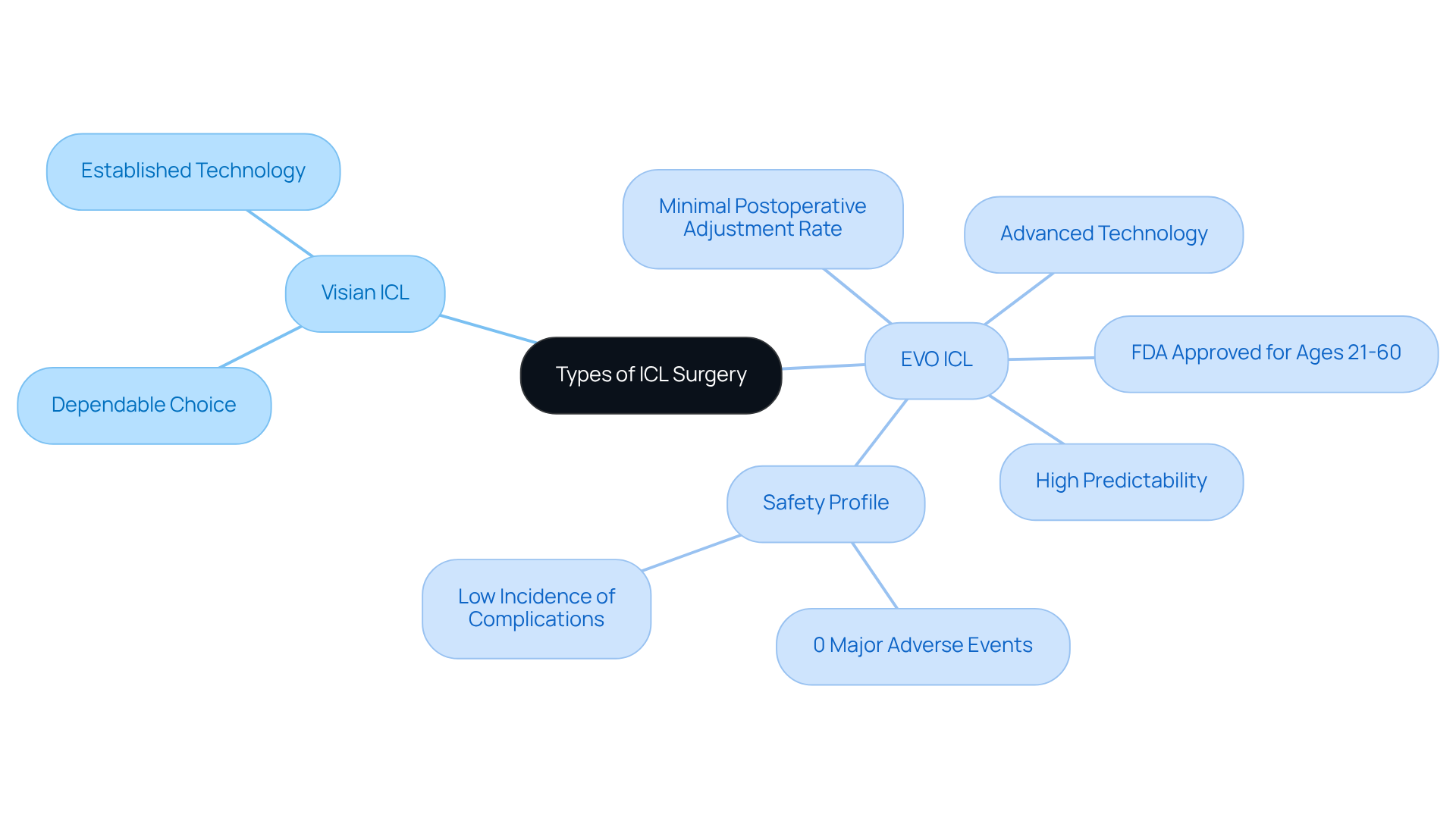 This mindmap illustrates the different types of Implantable Collamer Lenses (ICLs) and their unique features. Start at the center with the main topic, then follow the branches to explore each type and what makes them special. This mindmap illustrates the different types of Implantable Collamer Lenses (ICLs) and their unique features. Start at the center with the main topic, then follow the branches to explore each type and what makes them special.