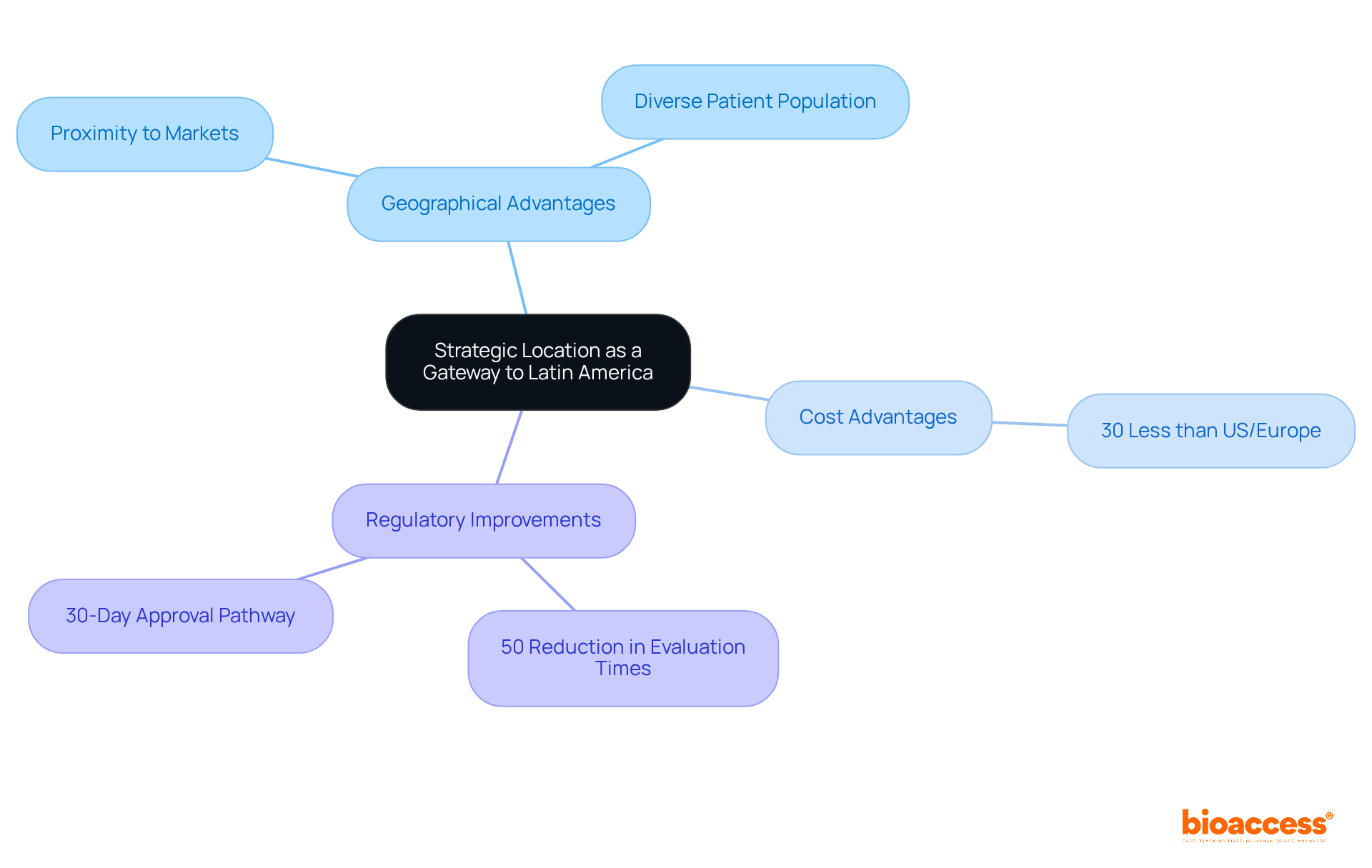 This mindmap shows how Colombia serves as a key location for clinical trials. The central idea is surrounded by branches that detail its geographical, cost, and regulatory benefits. Each branch highlights specific advantages, making it easy to see how they contribute to Colombia's role in clinical research.