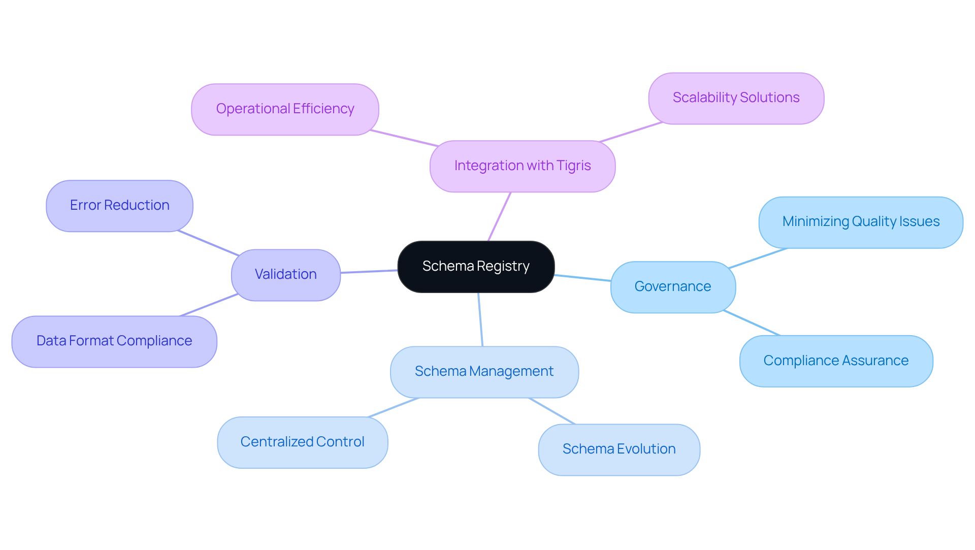 The central node represents the schema registry. Each branch shows a key area of impact or functionality, with further details available as sub-branches. Follow the connections to understand how everything is related.
