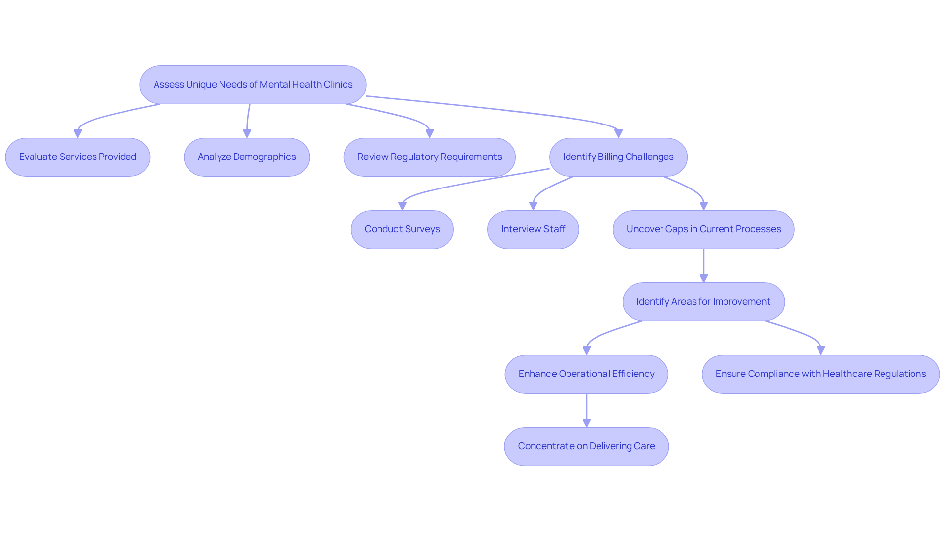 This flowchart outlines the steps to assess the unique needs of mental health clinics. Start at the top with the main goal, then follow the arrows to see how each step leads to identifying challenges and improving operations. This flowchart outlines the steps to assess the unique needs of mental health clinics. Start at the top with the main goal, then follow the arrows to see how each step leads to identifying challenges and improving operations.