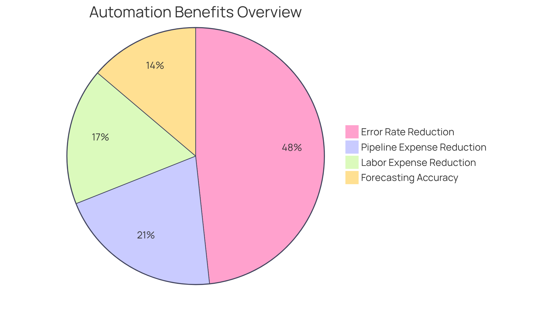 Each slice of the pie shows a different benefit of using automated systems - the larger the slice, the greater the impact on cost savings and efficiency.