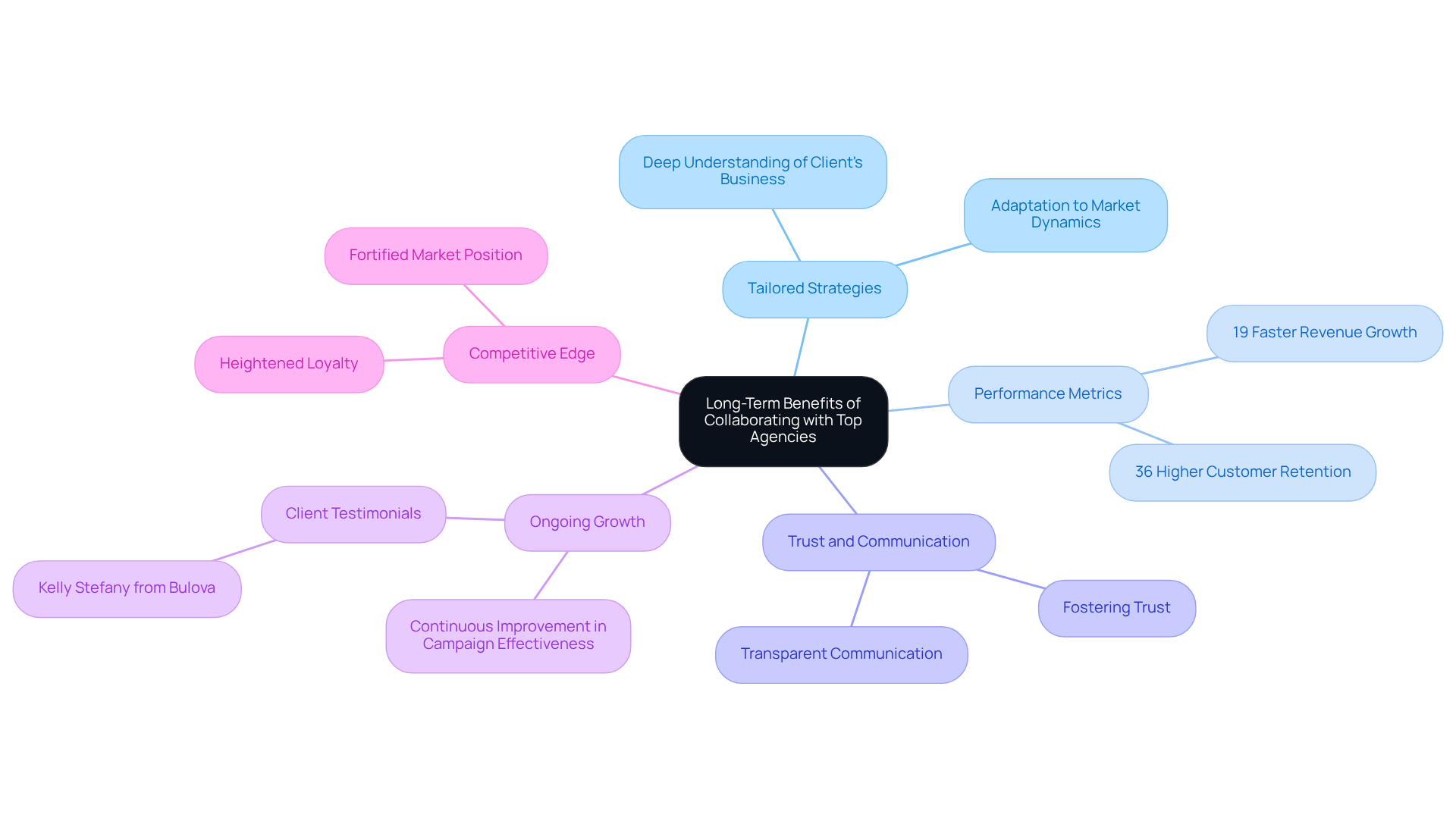 Start at the center with the main idea of collaboration, then explore each branch to see the specific benefits and supporting evidence that highlight why these partnerships are valuable.